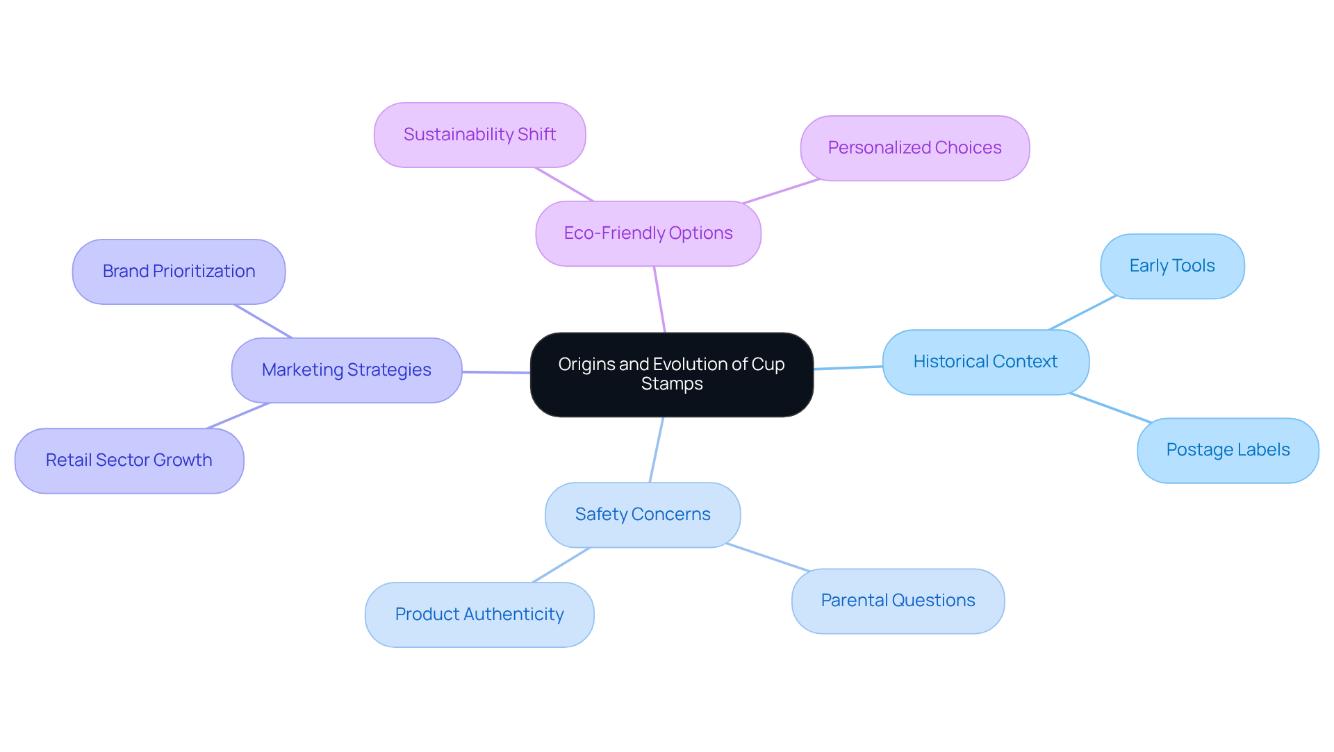This mindmap illustrates the journey of cup stamps from their historical roots to modern concerns and innovations. Each branch represents a key theme, helping you see how they connect and influence each other.