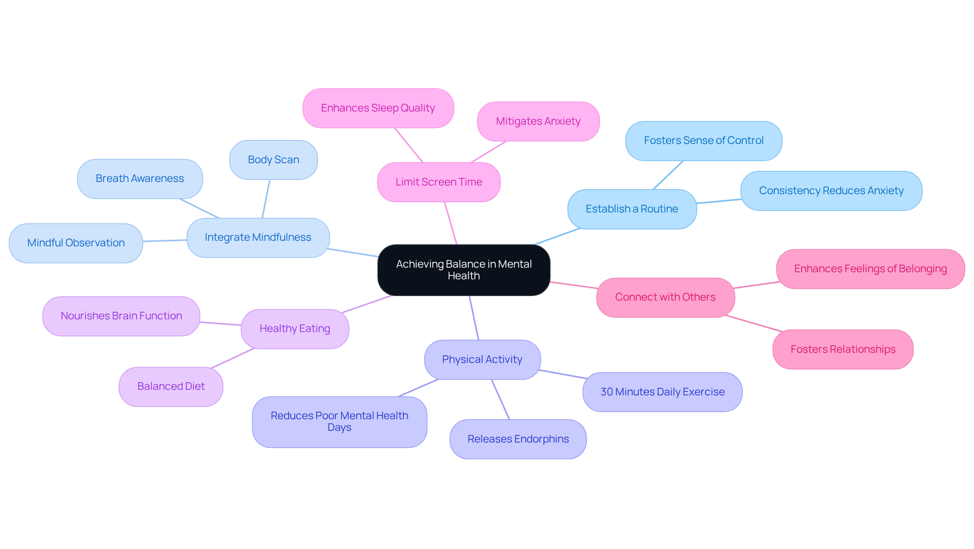 The central node represents the main goal of achieving balance, while each branch outlines specific practices that support this aim. Explore each branch to see how these practices can enrich your daily life.