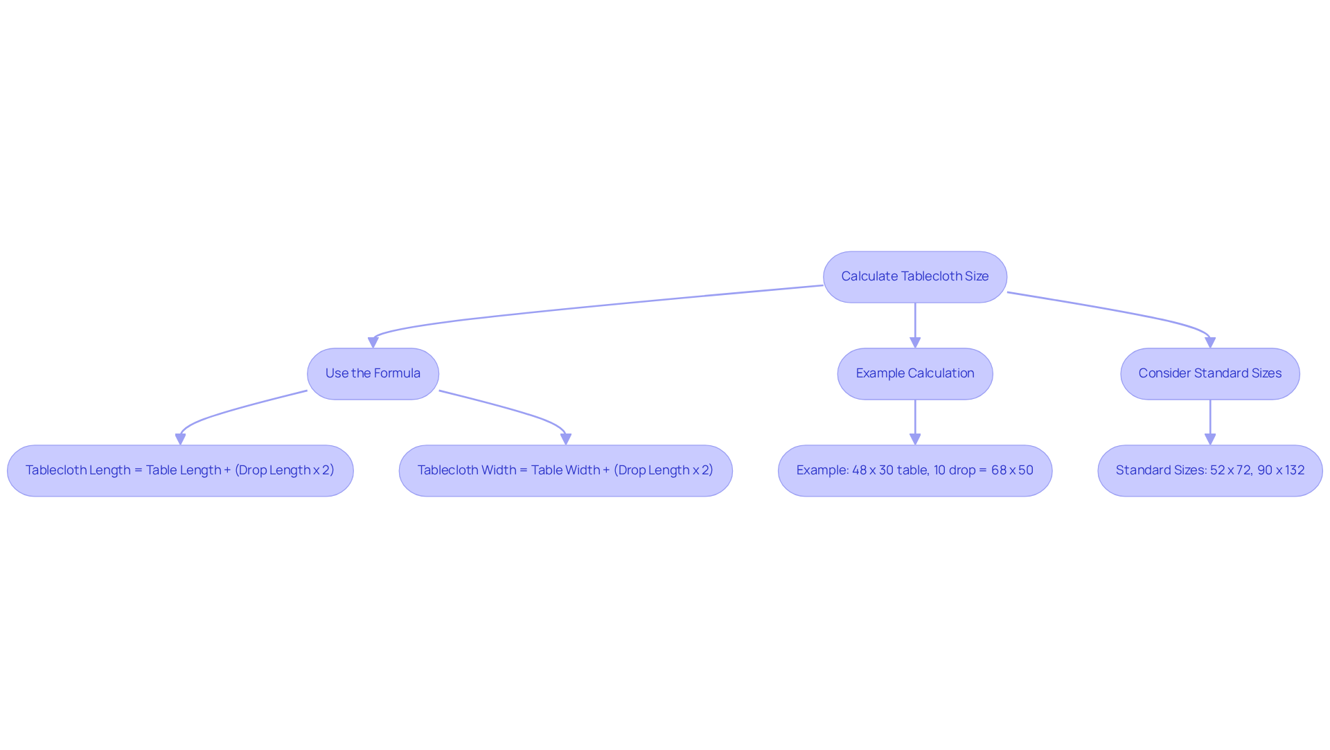 Follow the arrows to see how to calculate the right tablecloth size for your table. Each step guides you through the process, from using the formula to considering standard sizes.
