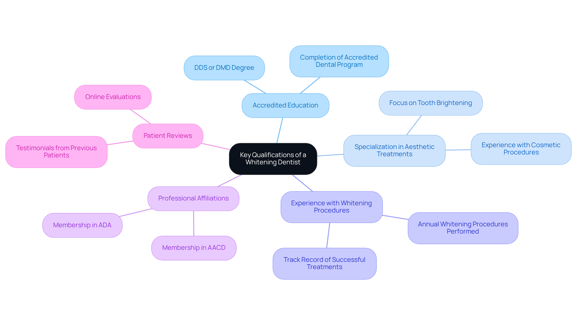 This mindmap helps you visualize the important factors to consider when selecting a whitening dentist. Start at the center with the main qualifications, then explore each branch to see specific criteria that can guide your decision. This mindmap helps you visualize the important factors to consider when selecting a whitening dentist. Start at the center with the main qualifications, then explore each branch to see specific criteria that can guide your decision.