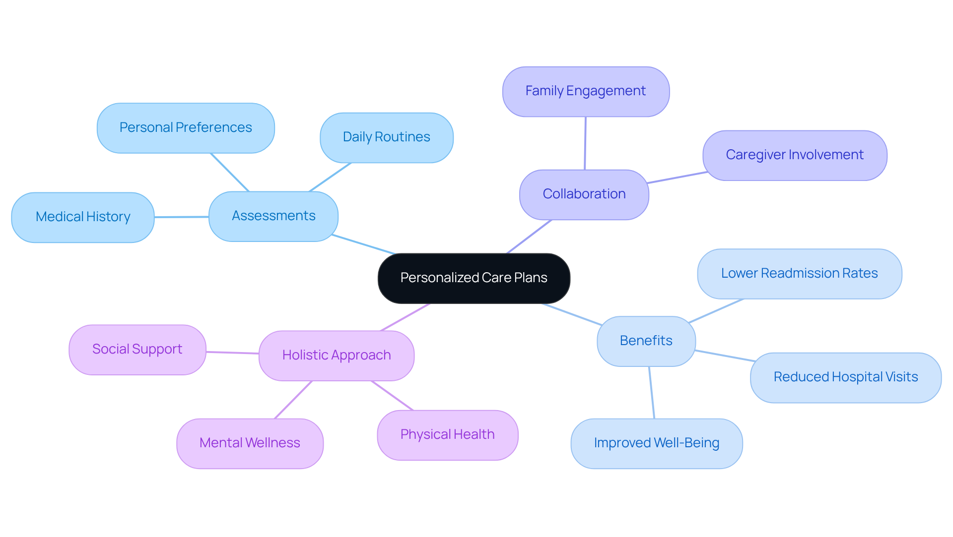 Start at the center with the main concept of personalized care plans, and explore each branch to see the detailed components that contribute to the overall strategy for enhancing the lives of seniors.