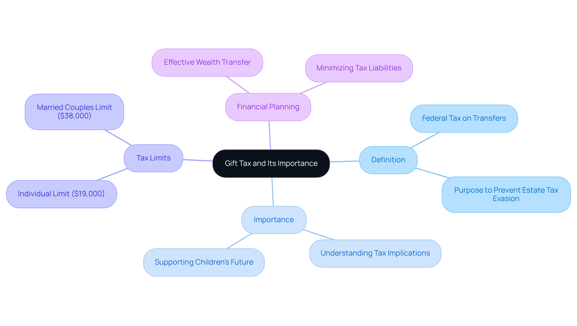 This mindmap helps you see how gift tax works and why it's important. Start at the center with the main idea, then follow the branches to learn about its definition, why it matters, the limits on giving, and how it can help with financial planning for your family. This mindmap helps you see how gift tax works and why it's important. Start at the center with the main idea, then follow the branches to learn about its definition, why it matters, the limits on giving, and how it can help with financial planning for your family.