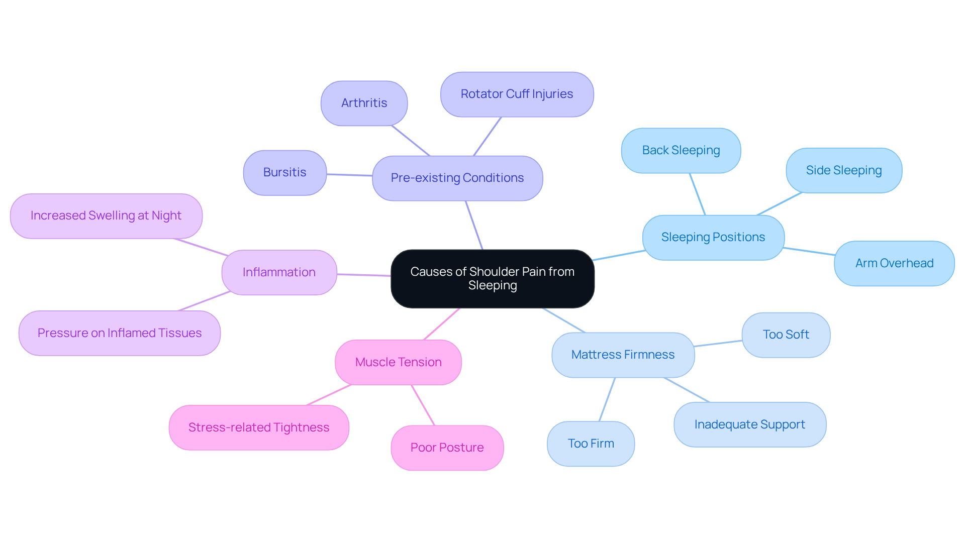 This mindmap helps you explore the various factors that can lead to shoulder pain while sleeping. Start at the center with the main topic, then follow the branches to see how different aspects like sleeping positions and mattress firmness contribute to discomfort. Each sub-branch provides more detail, making it easier to understand the connections.
