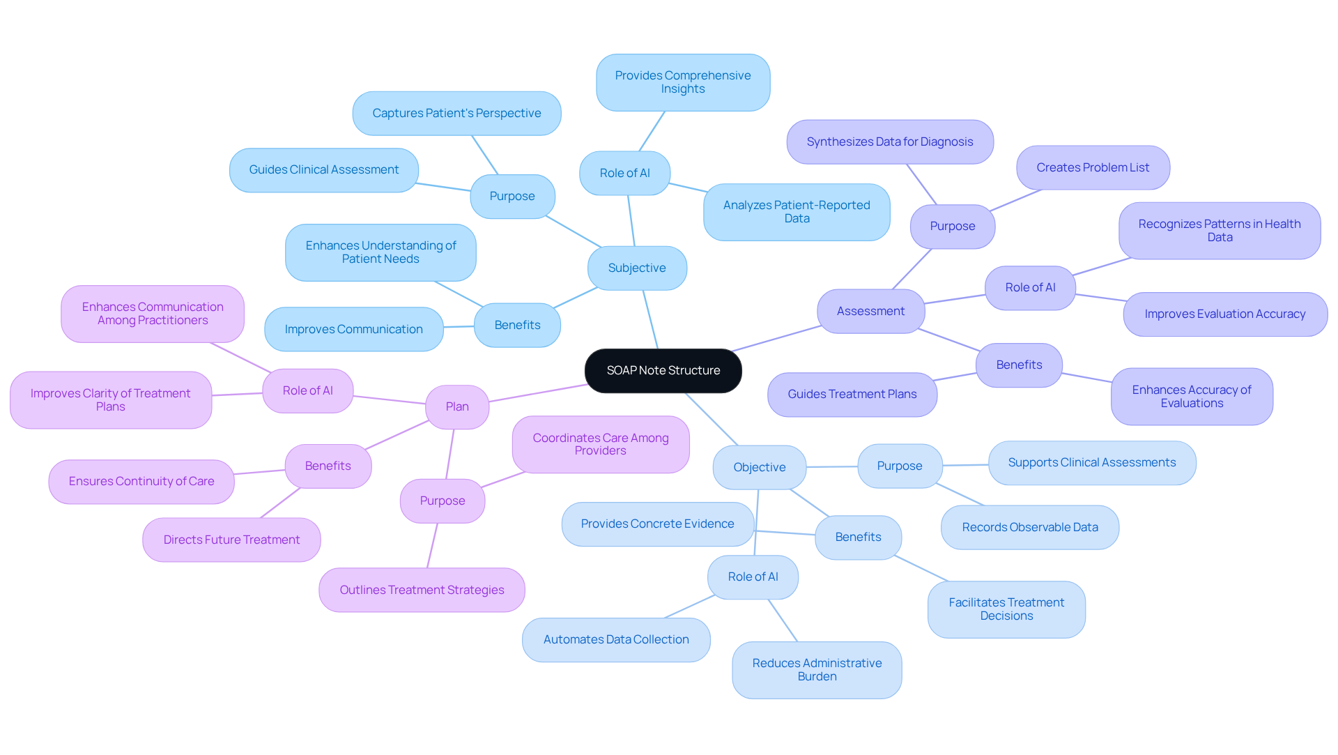 The central node represents the SOAP Note framework, while each branch shows a specific section. Dive into each section to understand its purpose and how technology can aid in improving patient documentation.