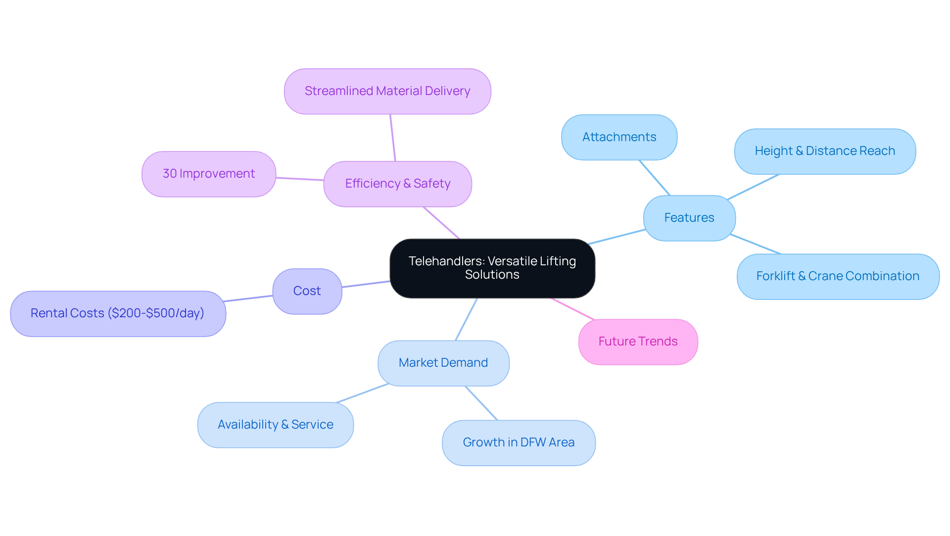 This mindmap starts with telehandlers at the center, branching out to show their features, market demand, costs, efficiency, and future trends. Each branch represents a key aspect of telehandlers, helping you understand their importance in construction projects. This mindmap starts with telehandlers at the center, branching out to show their features, market demand, costs, efficiency, and future trends. Each branch represents a key aspect of telehandlers, helping you understand their importance in construction projects.