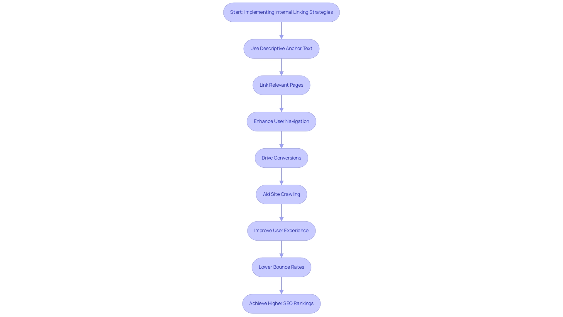 Each box represents a step in the internal linking strategy implementation process, with arrows indicating the flow from one step to the next.