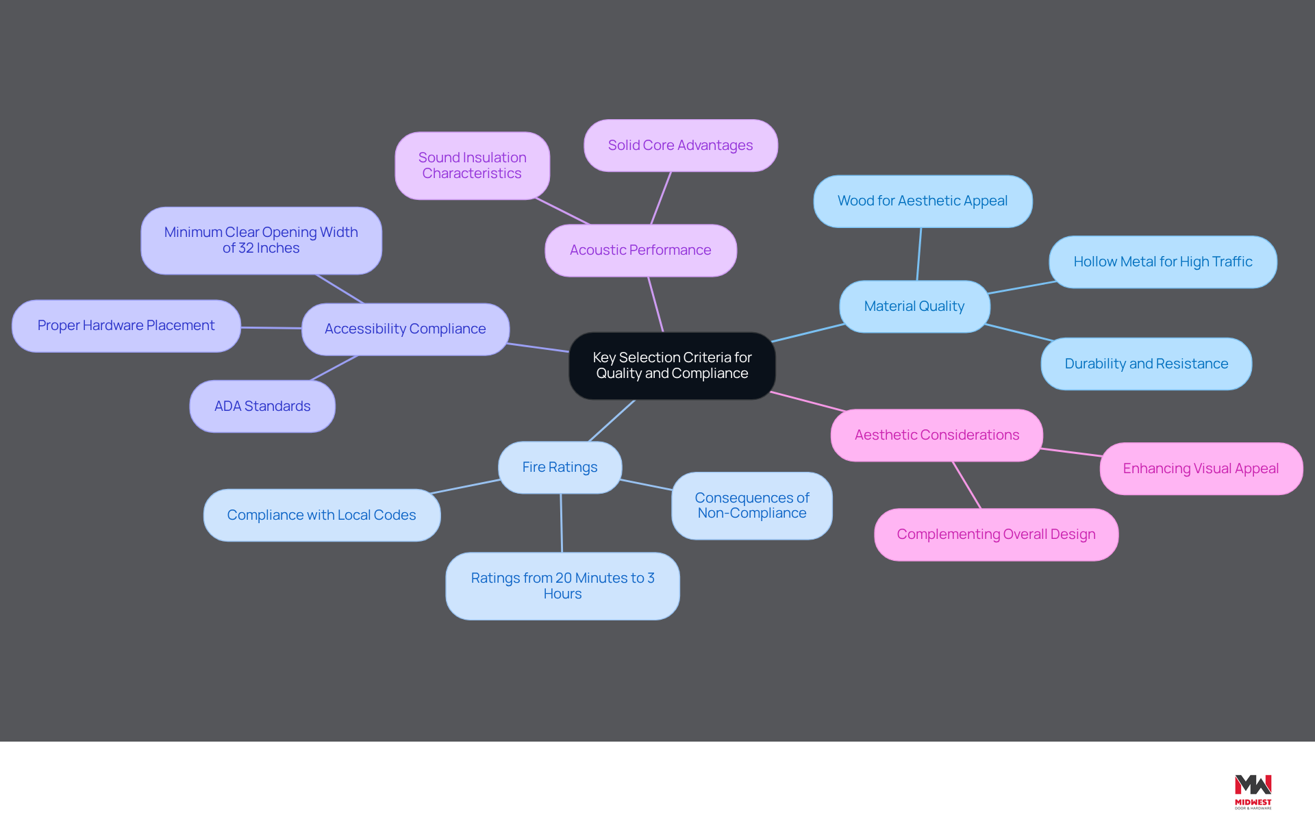 This mindmap starts with the main theme in the center and branches out into important criteria for selecting commercial doors. Each branch represents a different factor to consider, and the sub-branches provide additional details. This layout helps you see how all these elements connect and why they matter for quality and compliance. This mindmap starts with the main theme in the center and branches out into important criteria for selecting commercial doors. Each branch represents a different factor to consider, and the sub-branches provide additional details. This layout helps you see how all these elements connect and why they matter for quality and compliance.