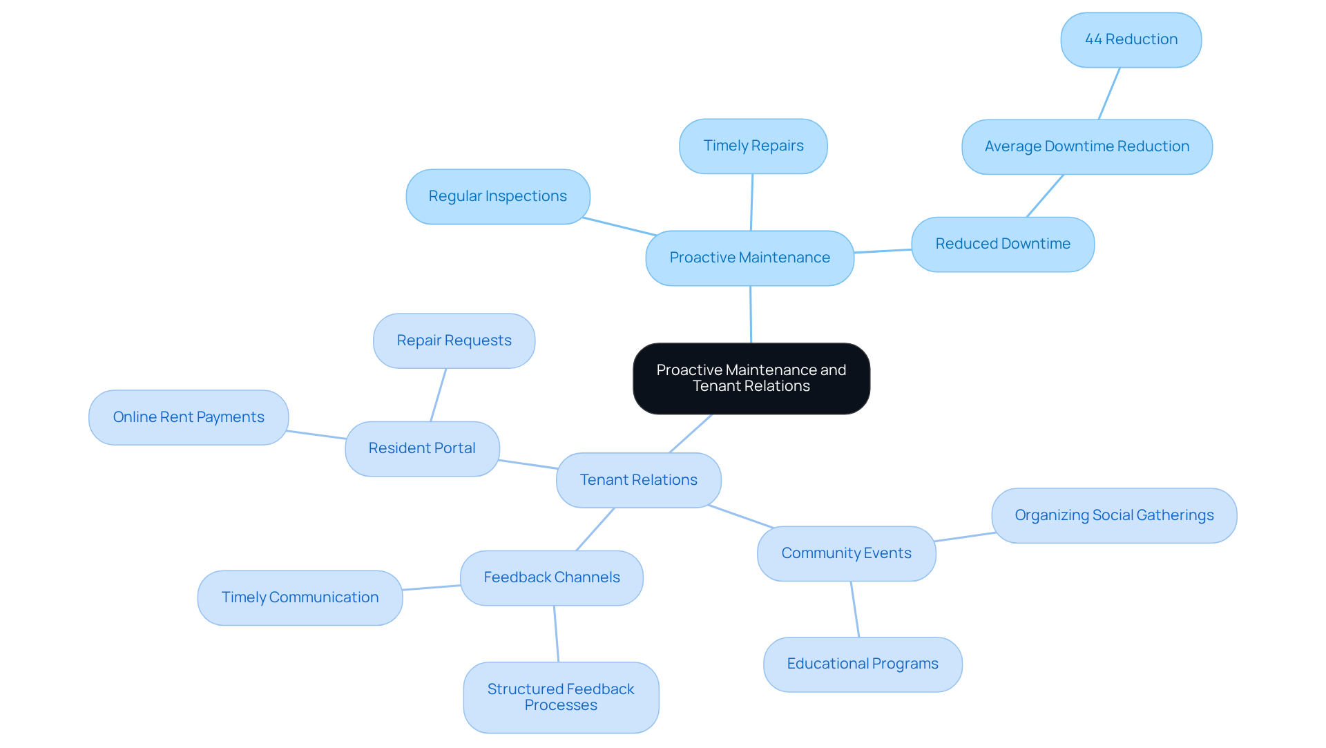 The central node represents the overall strategy, while the branches show the key areas of focus. Each sub-branch details specific actions that contribute to maintaining property value and fostering strong tenant relationships. The central node represents the overall strategy, while the branches show the key areas of focus. Each sub-branch details specific actions that contribute to maintaining property value and fostering strong tenant relationships.