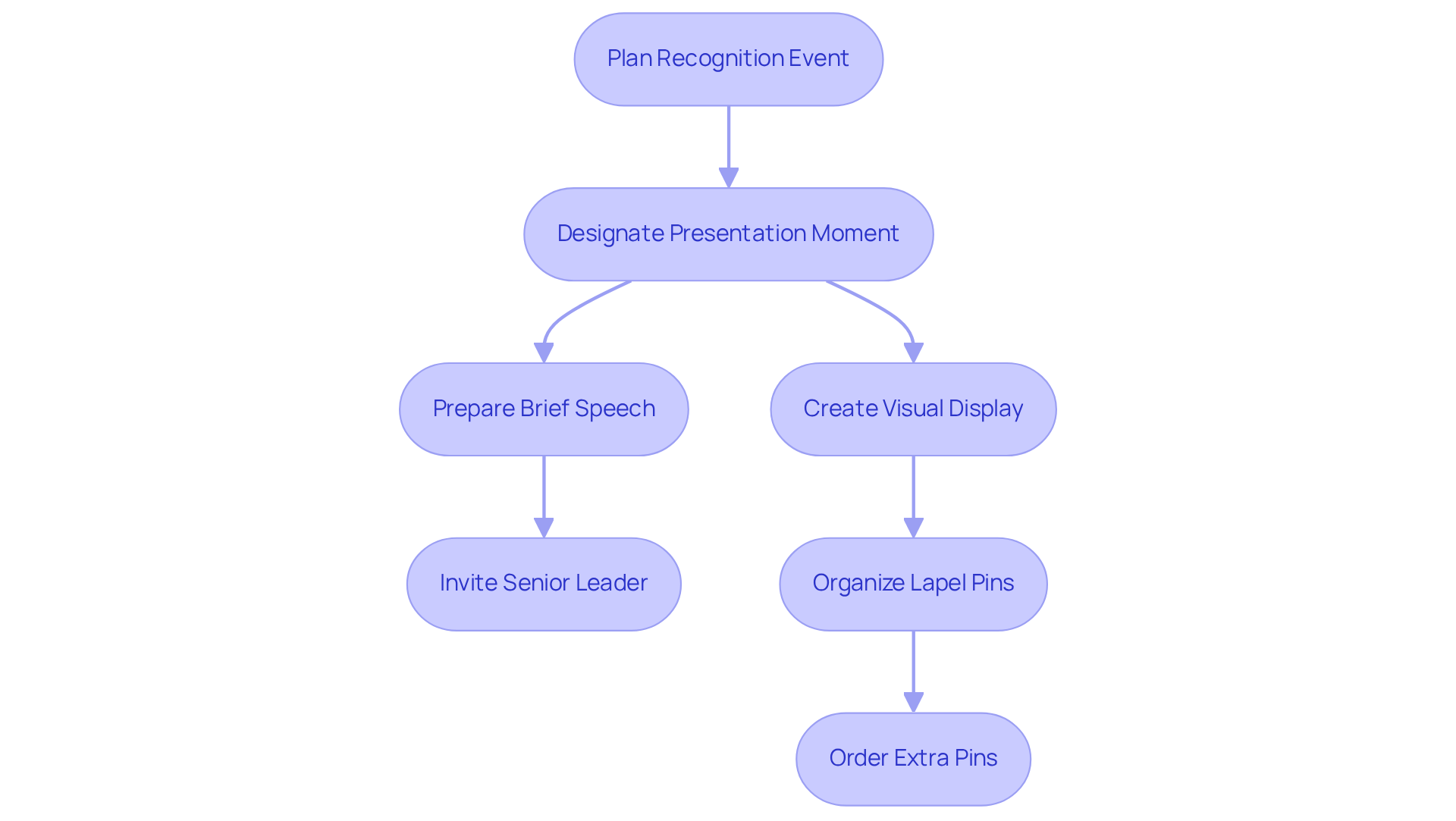This flowchart guides you through the steps to successfully incorporate lapel pins into your recognition events. Each box represents a key action to take, and the arrows show the order in which to complete them. Follow the flow to ensure a memorable and organized ceremony! This flowchart guides you through the steps to successfully incorporate lapel pins into your recognition events. Each box represents a key action to take, and the arrows show the order in which to complete them. Follow the flow to ensure a memorable and organized ceremony!