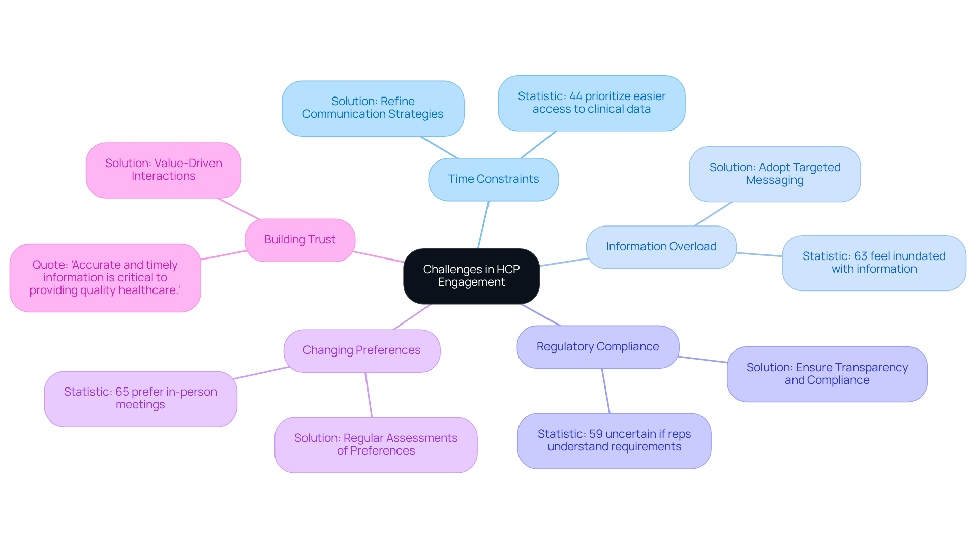 At the center is the main topic of HCP engagement challenges. Each branch represents a specific challenge, with further branches indicating solutions or relevant data. The different colors help differentiate the challenges, making it easier to follow. At the center is the main topic of HCP engagement challenges. Each branch represents a specific challenge, with further branches indicating solutions or relevant data. The different colors help differentiate the challenges, making it easier to follow.