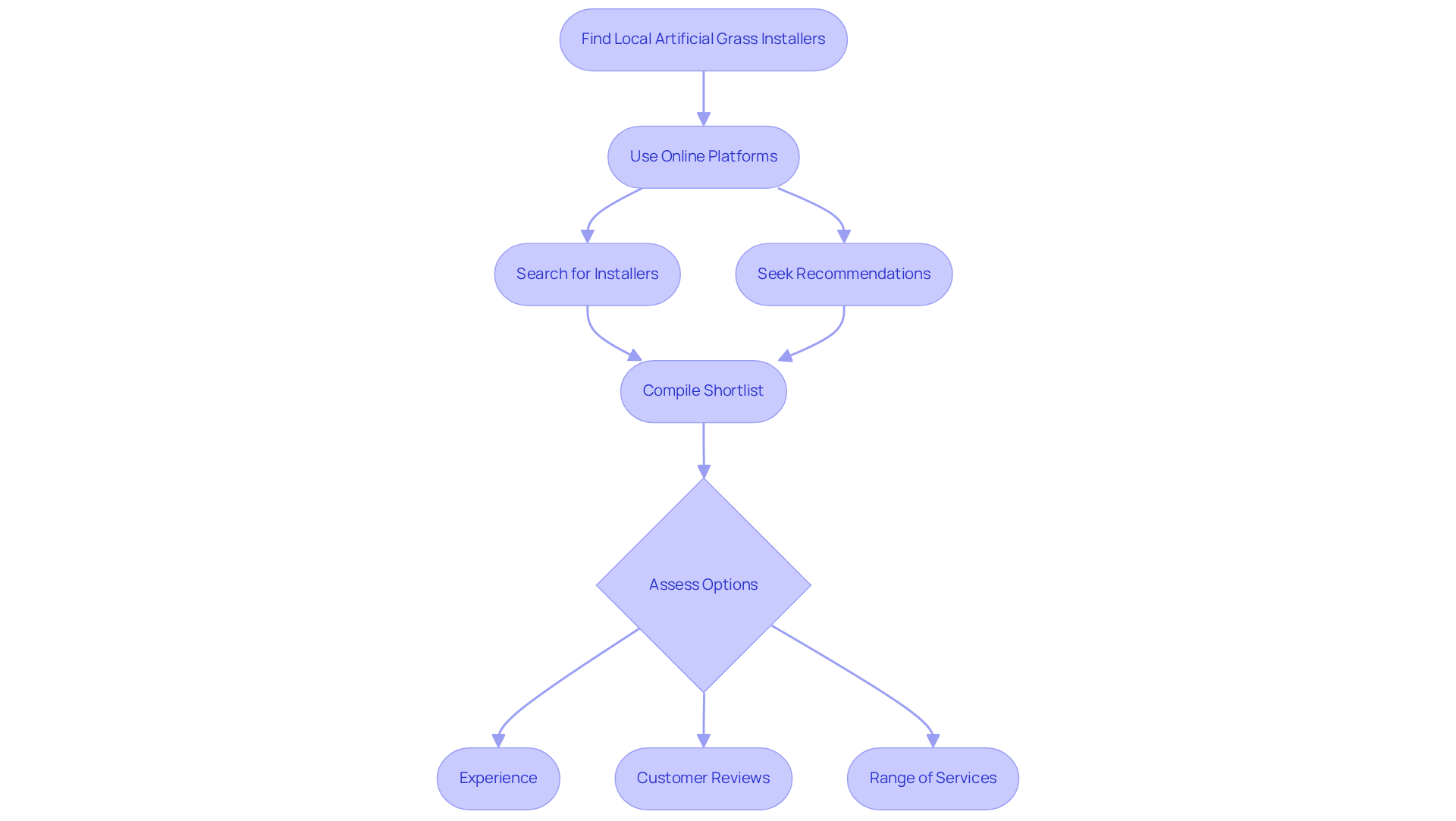 Follow the arrows to see how to find and evaluate installers. Each step guides you through the process, from searching online to assessing your options.