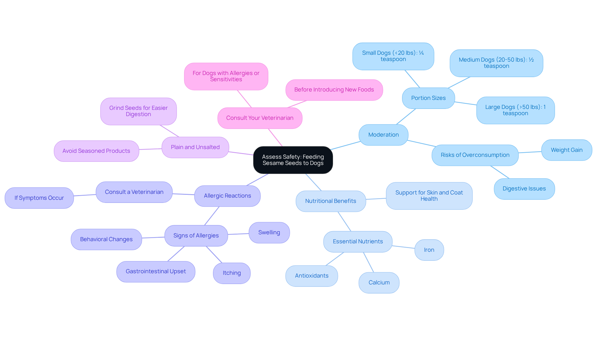 The central idea is about assessing the safety of sesame seeds for dogs. Each branch represents a key area to consider, helping you understand risks and benefits easily.