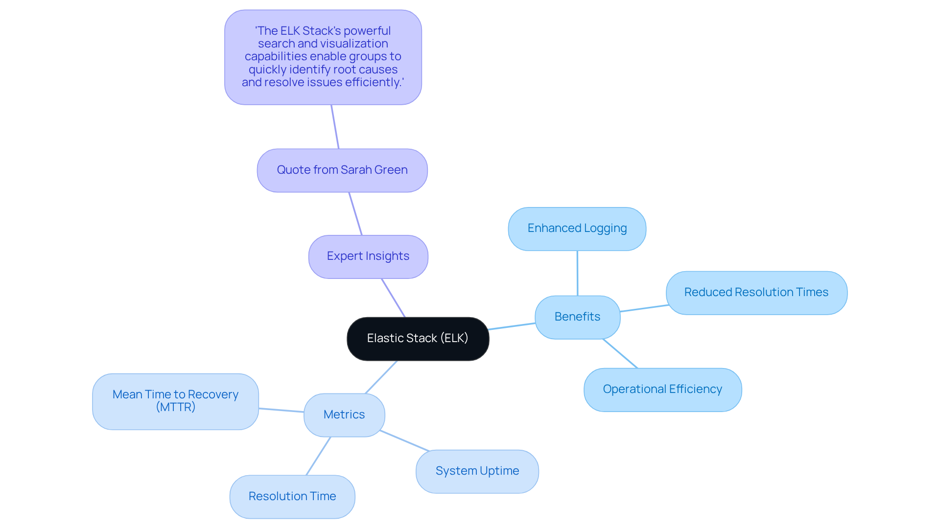 The central node represents the ELK Stack, with branches showing its benefits, important metrics for assessment, and expert insights. Each branch highlights how the ELK Stack contributes to improved operational efficiency and RCA.