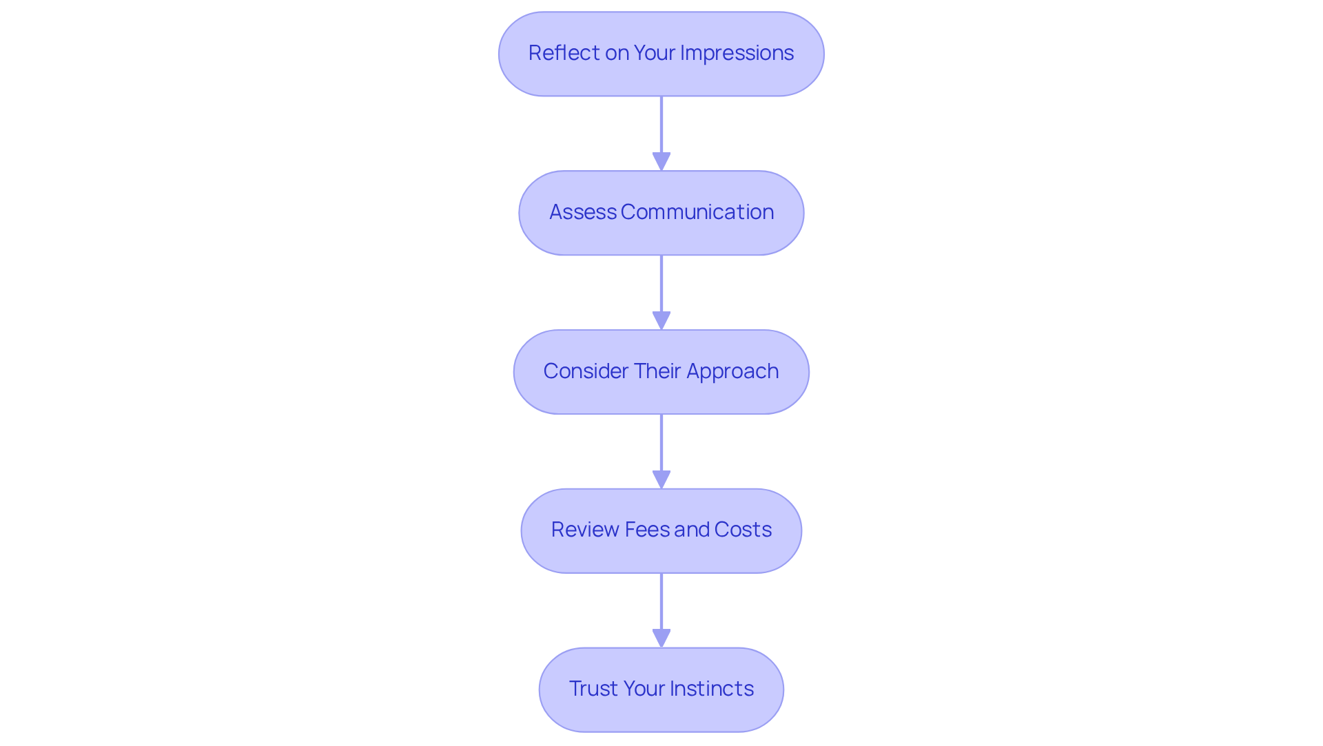 Follow the steps in the flowchart to assess your consultation experiences. Each box represents a key area to consider when choosing a legal representative, guiding you through the evaluation process.