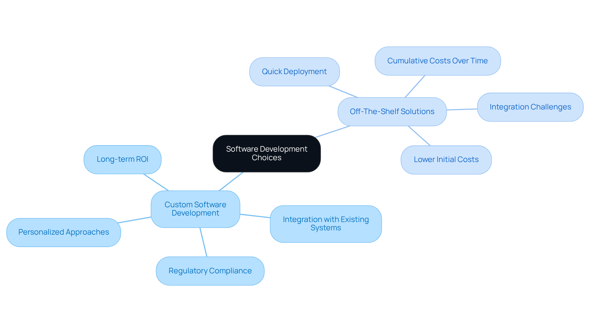 This mindmap illustrates the key differences between custom software and off-the-shelf solutions. Each branch represents a different aspect of the decision-making process, helping you understand the benefits and challenges of each option.