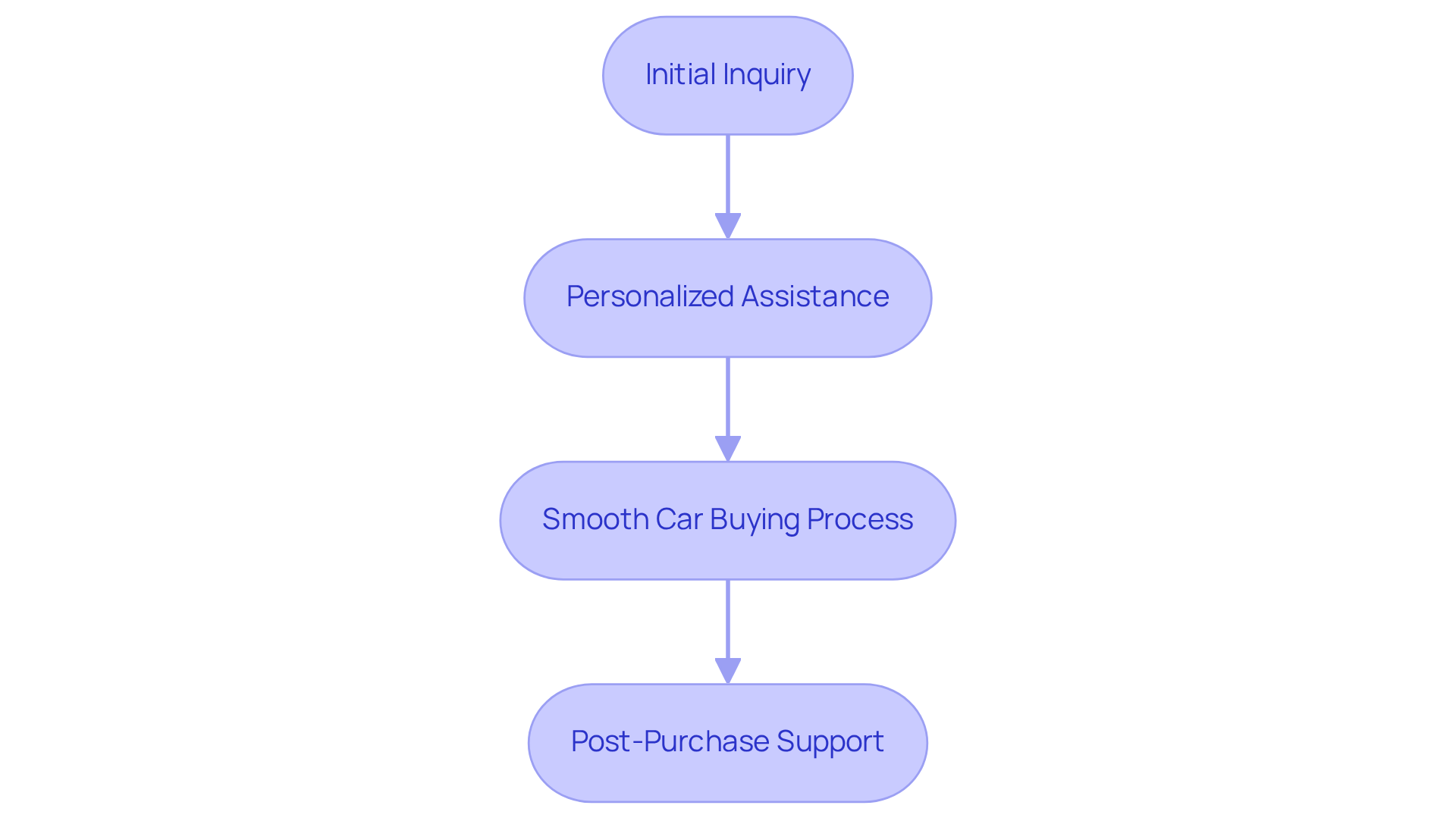 This flowchart shows the steps in the customer service experience at Napleton Cadillac. Each box represents a stage in the process, guiding you through how customers are supported from their first inquiry all the way to after they purchase their vehicle. This flowchart shows the steps in the customer service experience at Napleton Cadillac. Each box represents a stage in the process, guiding you through how customers are supported from their first inquiry all the way to after they purchase their vehicle.