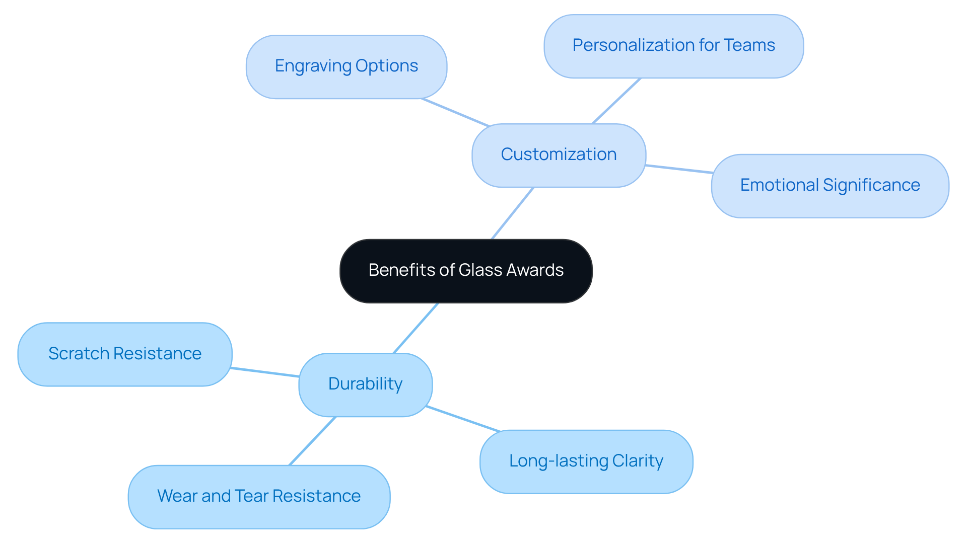 The central node represents the overall benefits of glass awards, while the branches show how durability and customization contribute to their value. Each sub-branch provides specific details that enhance understanding.