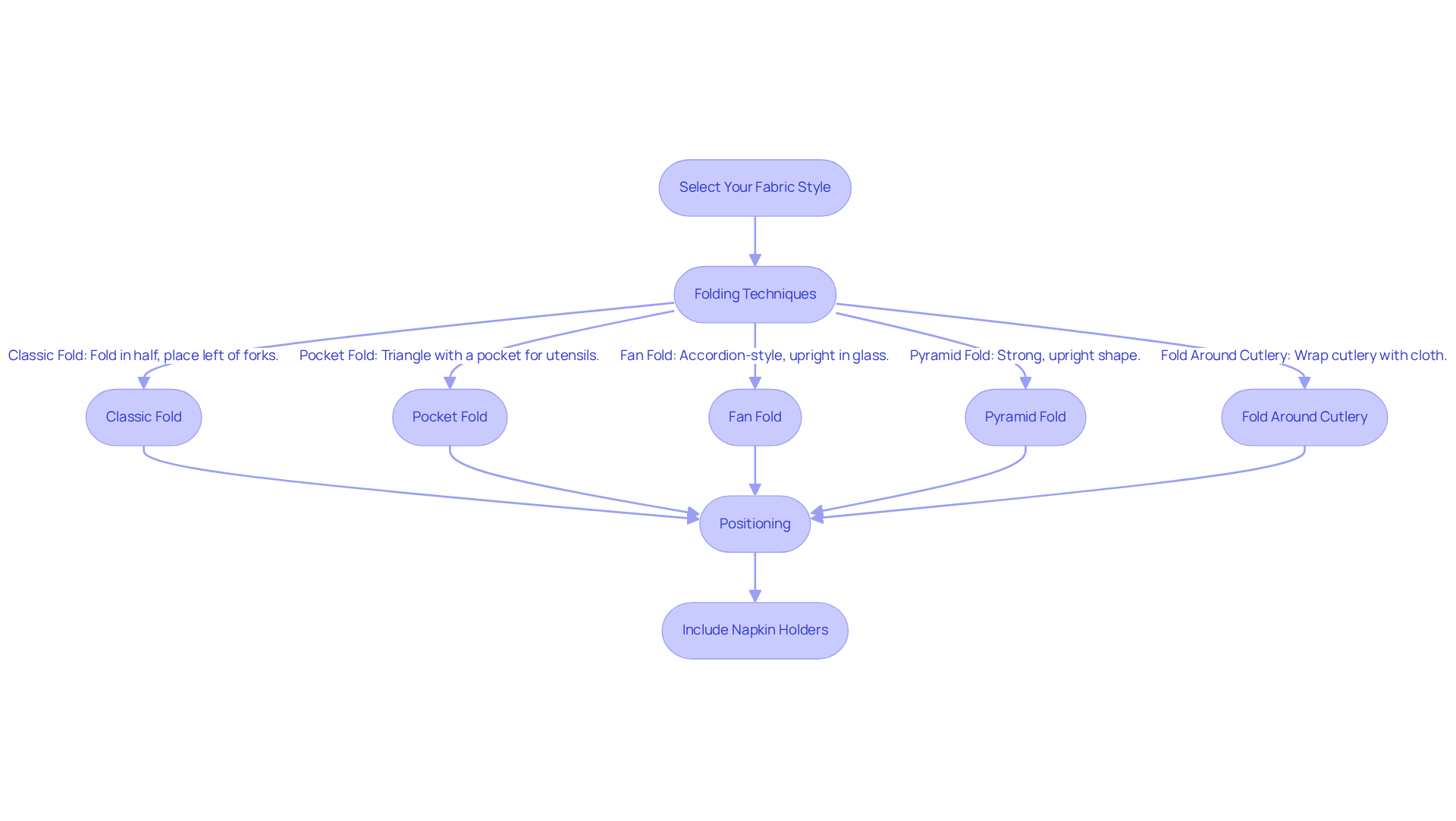 Follow the arrows to see how to elevate your table setting step by step - from choosing your fabric to the final touches with napkin holders.