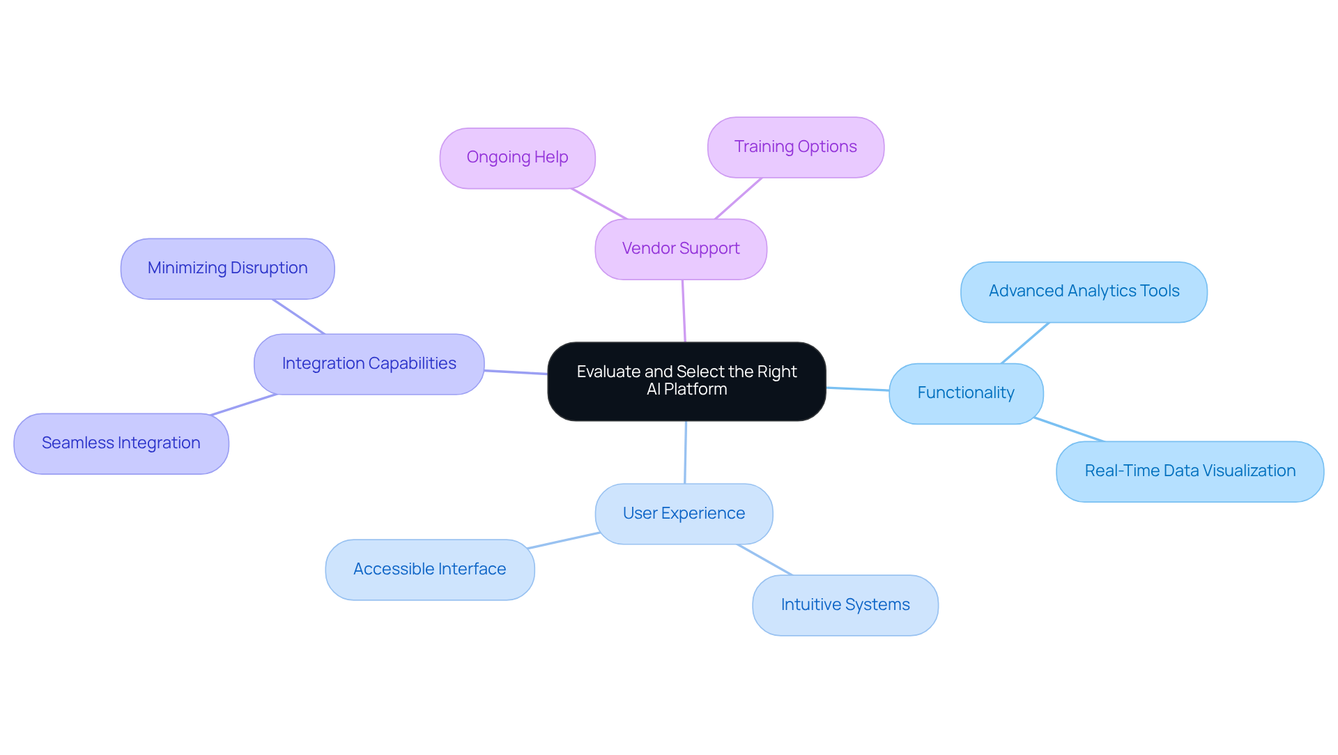 This mindmap starts with the main topic in the center and branches out into key evaluation criteria. Each branch represents a critical area to consider when selecting an AI platform, with further details provided in the sub-branches. Follow the branches to explore how each factor contributes to making an informed decision. This mindmap starts with the main topic in the center and branches out into key evaluation criteria. Each branch represents a critical area to consider when selecting an AI platform, with further details provided in the sub-branches. Follow the branches to explore how each factor contributes to making an informed decision.