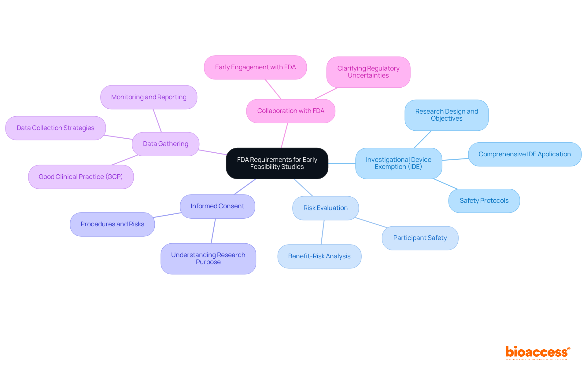 The central node represents the main topic, while the branches show the key components that startups need to understand. Each branch can be explored for more details about that specific requirement.