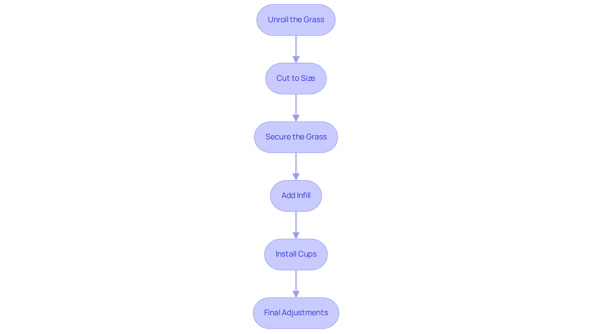 Each box represents a step in the installation process. Follow the arrows to see how to move from one step to the next, ensuring a smooth and professional installation of your putting green.