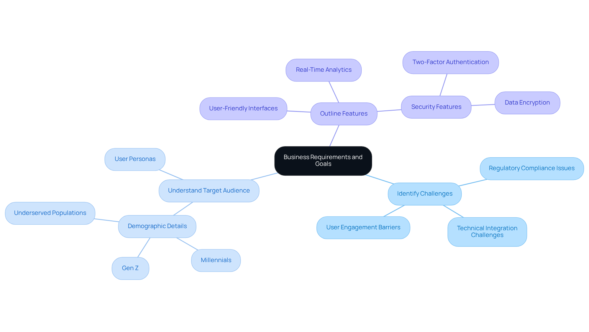 This mindmap starts with the main goal of defining business requirements. Each branch represents a key area to focus on, with further details branching out to show specific actions or considerations. Follow the branches to see how each part contributes to the overall strategy.