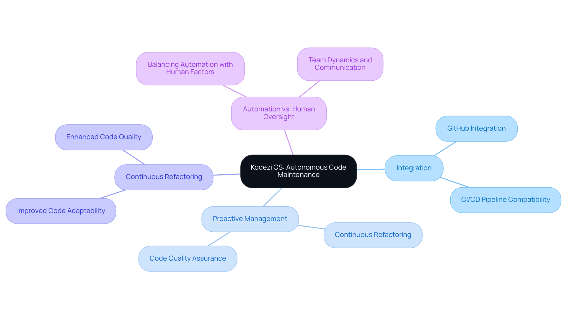 The central node represents Kodezi OS, and the branches show its key features and benefits. Each theme connects back to how Kodezi OS supports software development, helping teams improve their coding practices. The central node represents Kodezi OS, and the branches show its key features and benefits. Each theme connects back to how Kodezi OS supports software development, helping teams improve their coding practices.