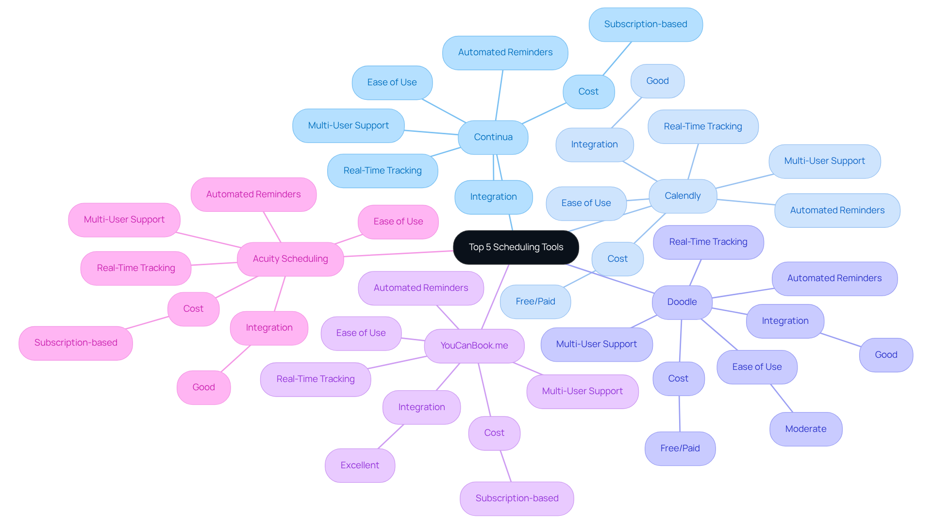 The central node represents the overall topic, while each branch represents a specific scheduling tool. The sub-branches detail the features and strengths of each tool, helping you quickly compare them.
