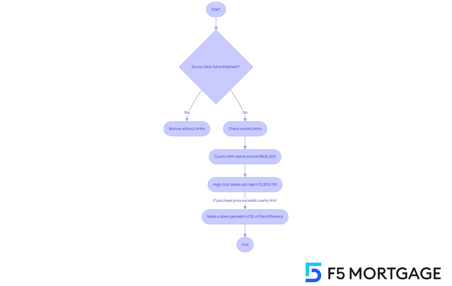Follow the flowchart to see your options based on your entitlement status and county limits. Each step guides you through the process of determining your borrowing potential and what to do if you exceed limits.