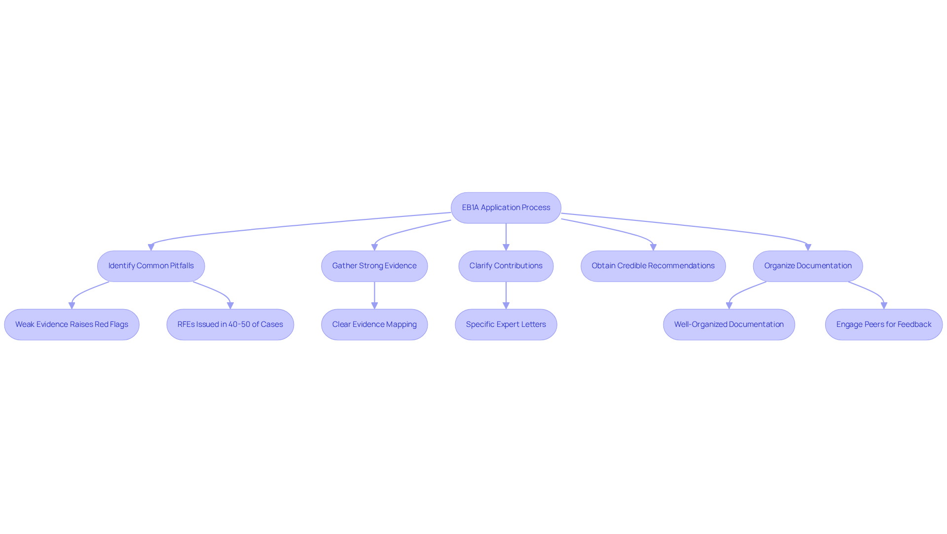 This flowchart guides you through the EB1A application process. Each step highlights important considerations to avoid pitfalls and strengthen your submission. Follow the arrows to see how each step connects and builds upon the previous one.