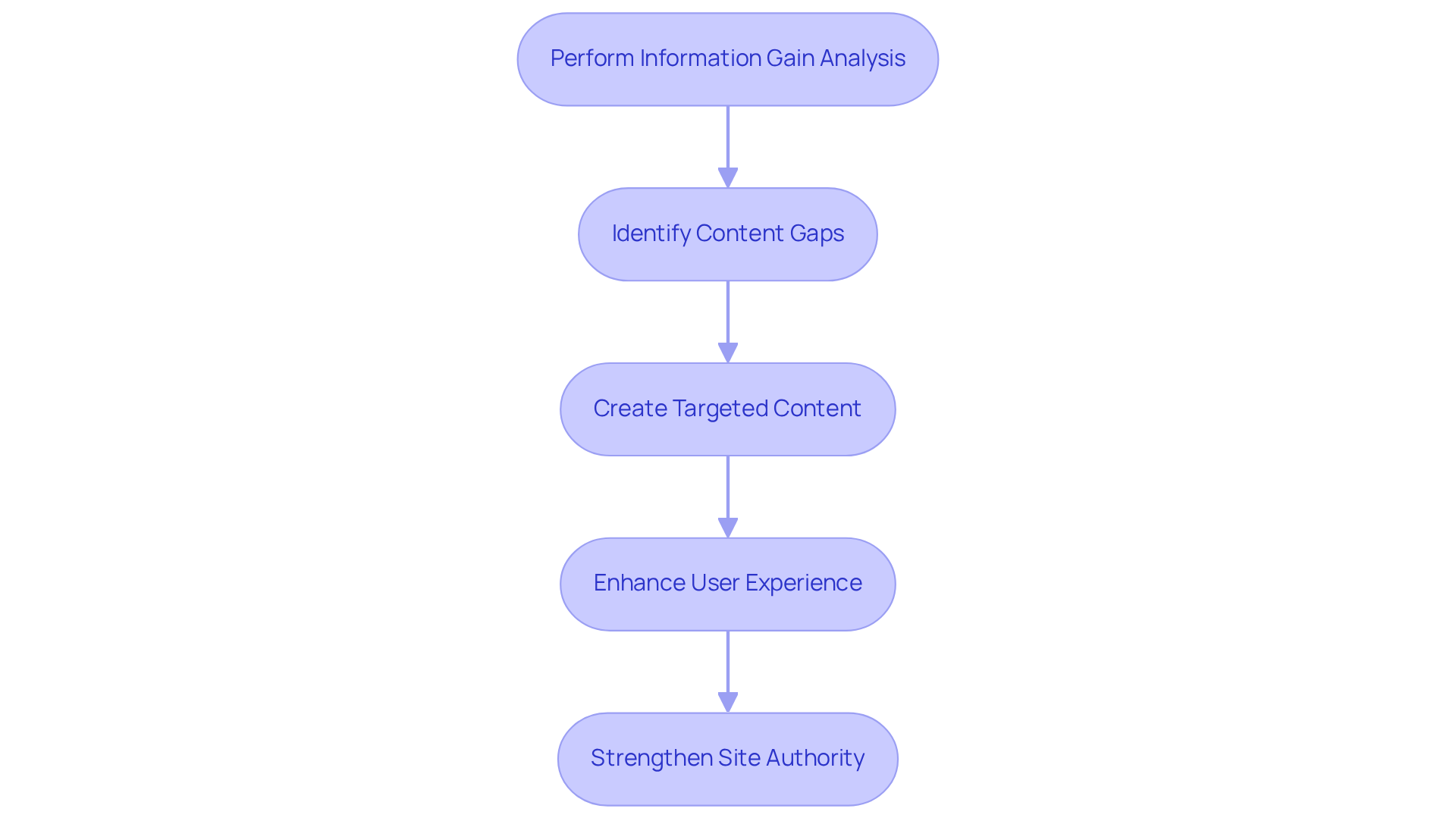 Follow the arrows from one step to the next to see how you can improve your content strategy by identifying and closing information gaps. Each step builds on the previous one to enhance user satisfaction and brand authority.