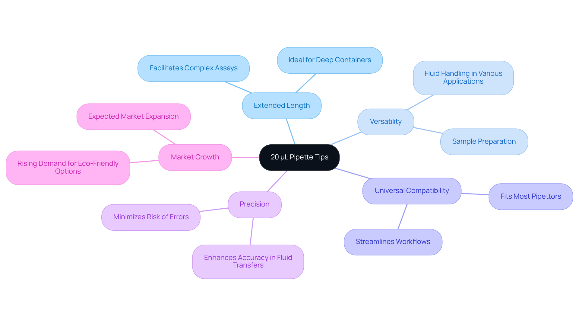 Start at the center with the product name, then follow the branches to explore various features and benefits, each connected to the main idea of versatility in the lab.