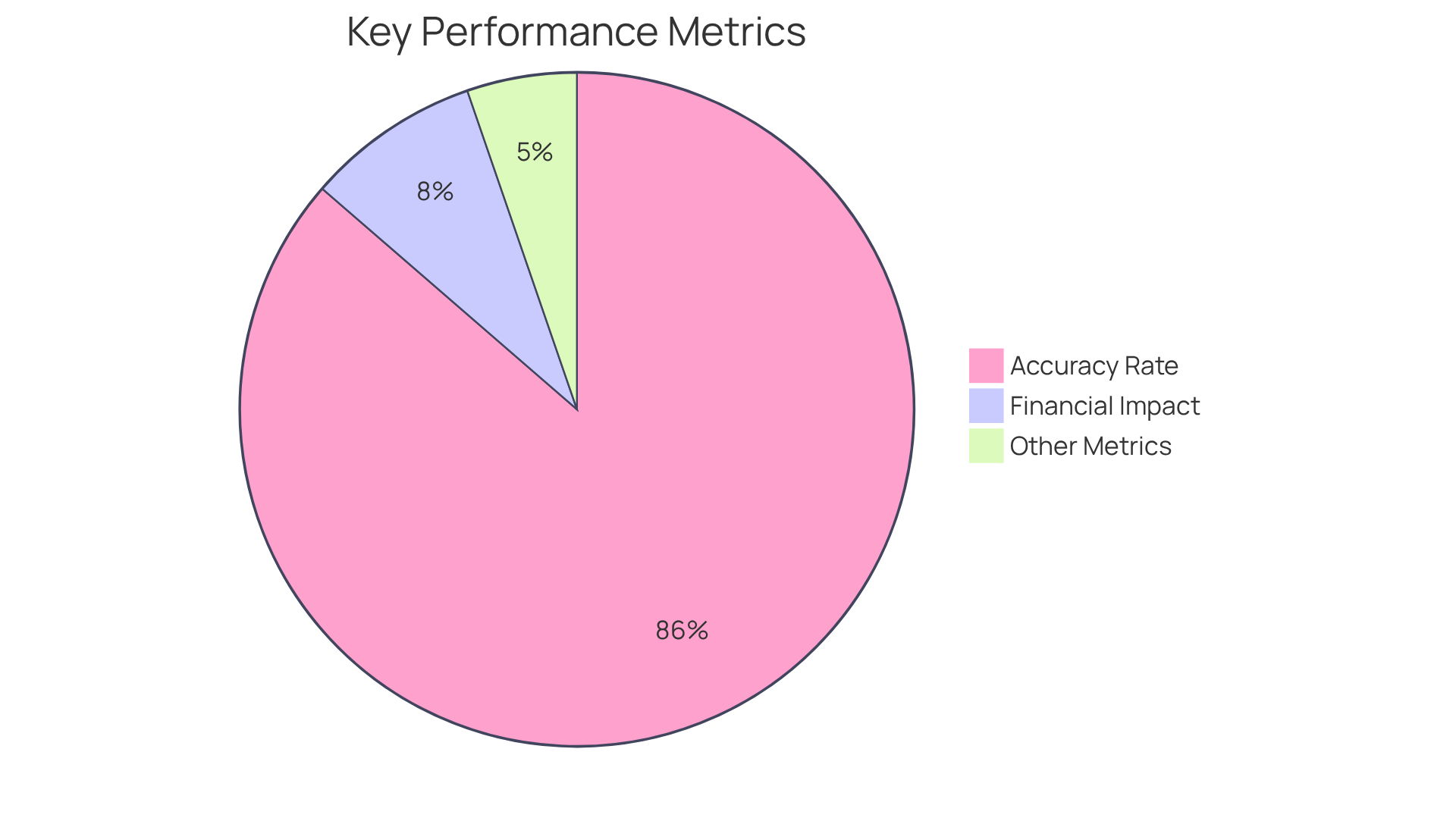 Each segment of the pie shows a different aspect of the platform's performance. The bigger the slice, the more significant that metric is to the overall effectiveness of managing legal agreements.