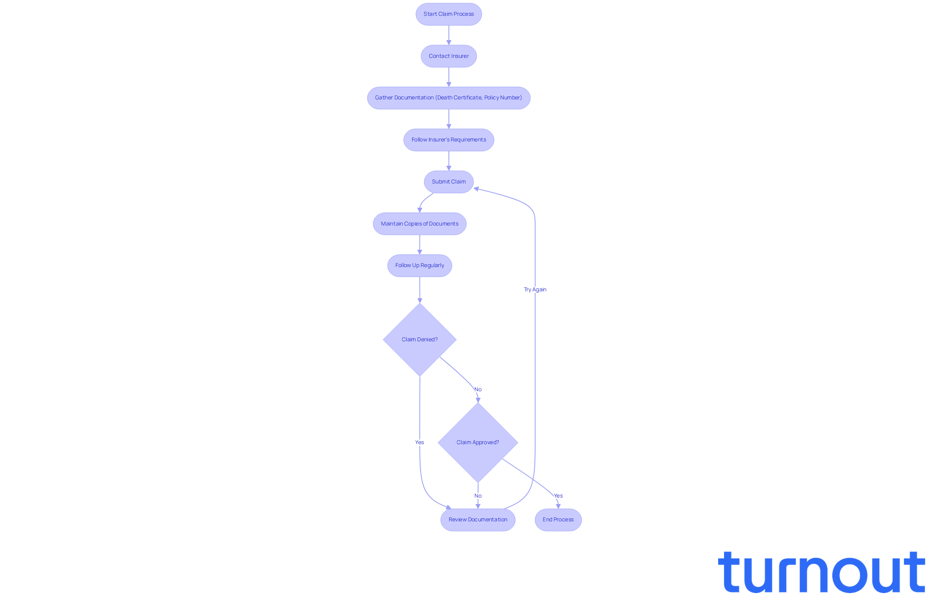 This flowchart guides you through the process of filing a life insurance claim. Each box represents a step you need to take, and the arrows show the order in which to complete them. If your claim is denied, you can review your documentation before trying again.