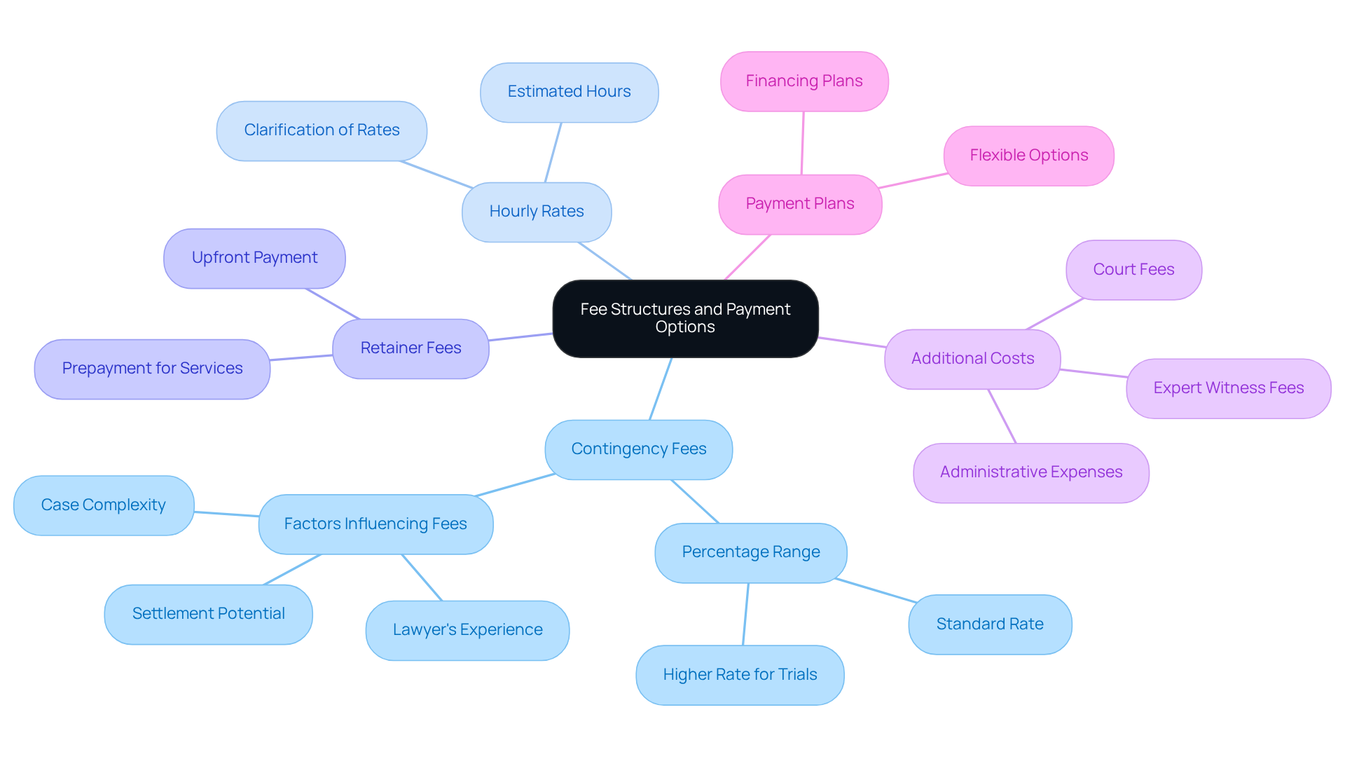 The central node represents the main topic of fee structures. Each branch shows a different payment option, with further details available in the sub-branches. This layout helps you see all your options at a glance.