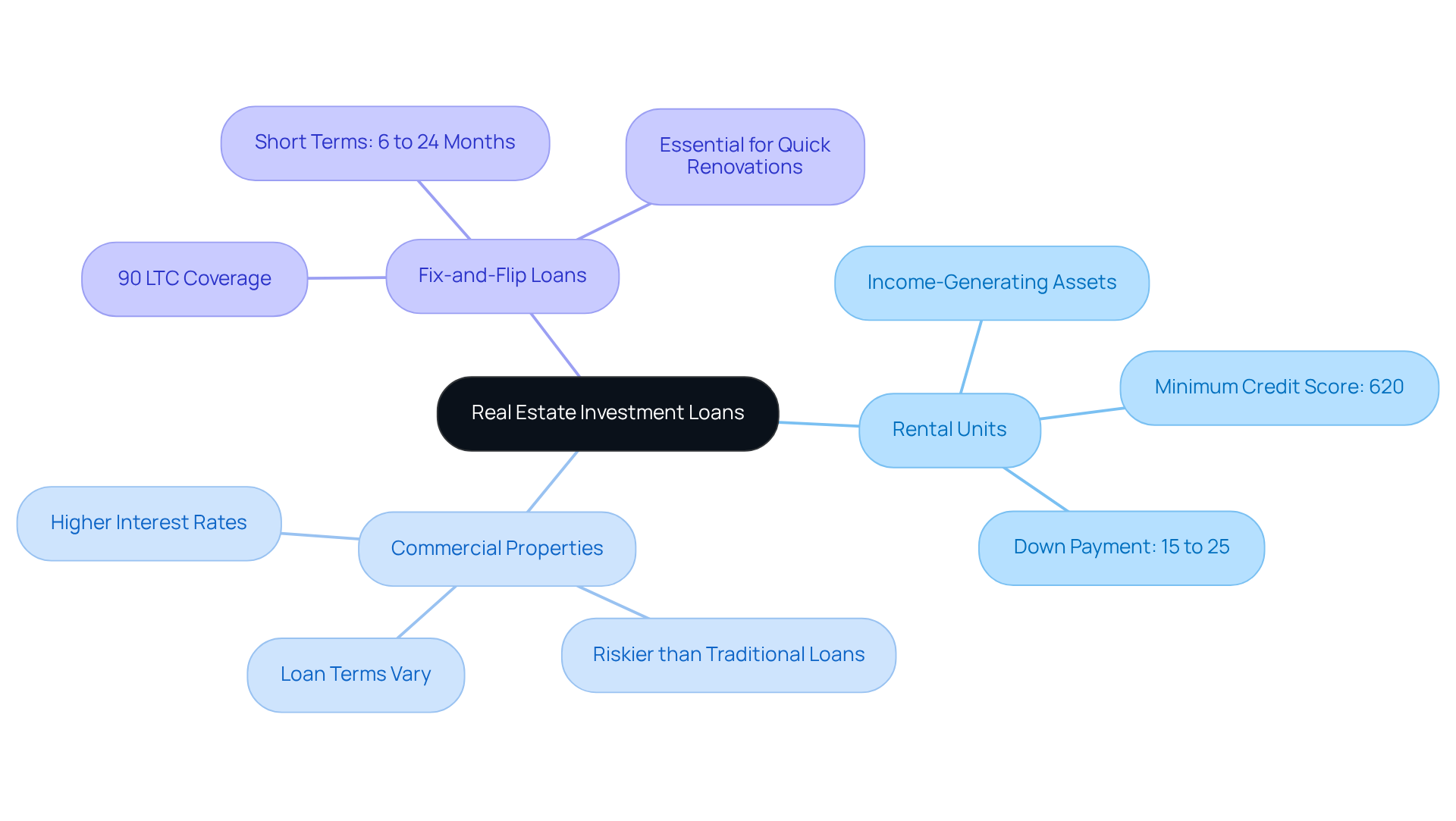 This mindmap starts with the main concept of real estate investment loans at the center. Each branch represents a different type of loan, and the sub-branches provide additional details. This structure helps you see how different loans relate to the overall topic and what specific features they offer.