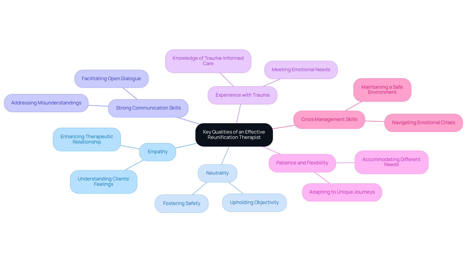 The central node represents the main topic, while each branch highlights a key quality. Sub-branches provide additional context about why each quality is important in therapy.