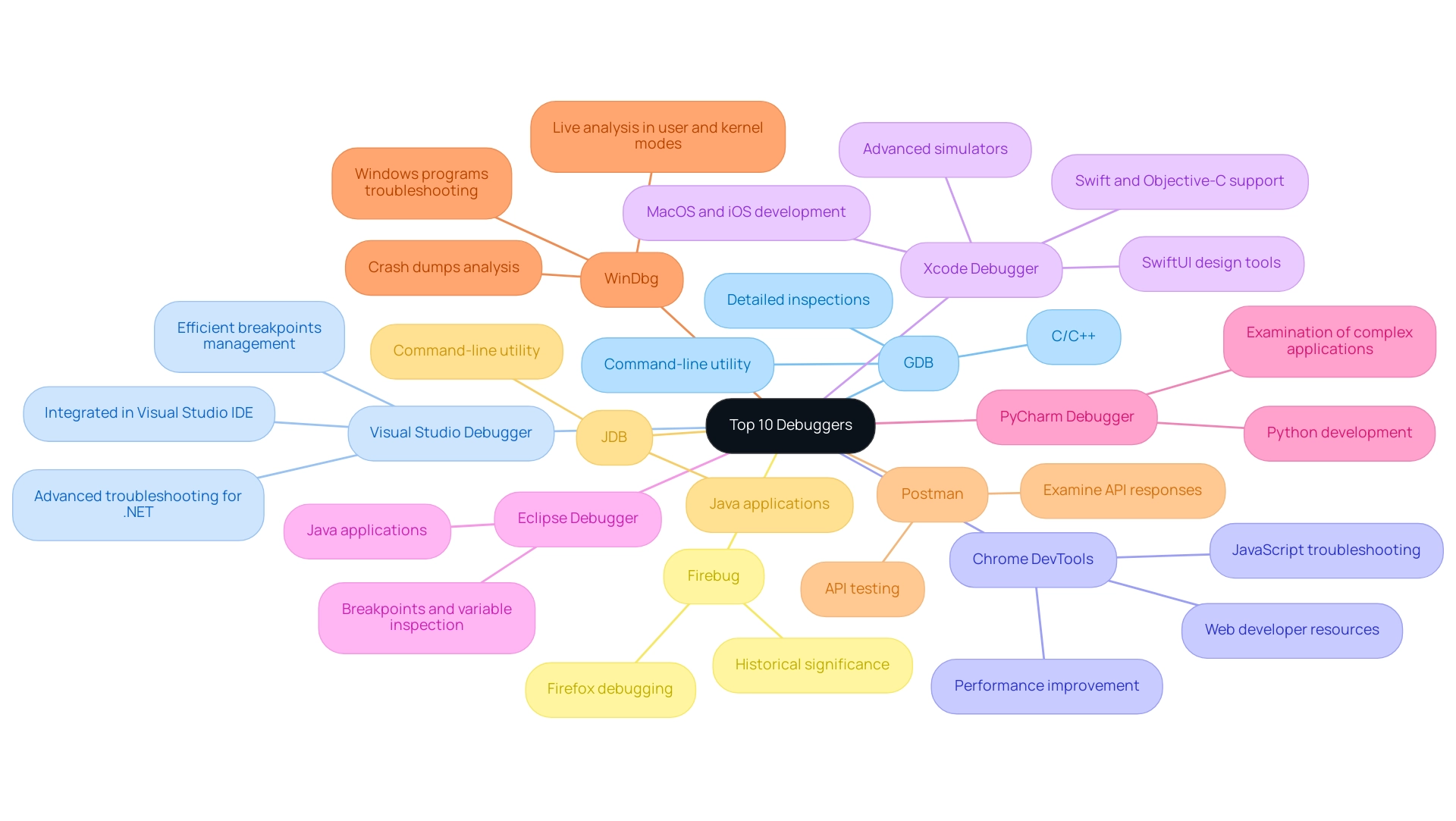 Central node represents the overall topic, with branches indicating each debugger and sub-branches listing their features and applications.