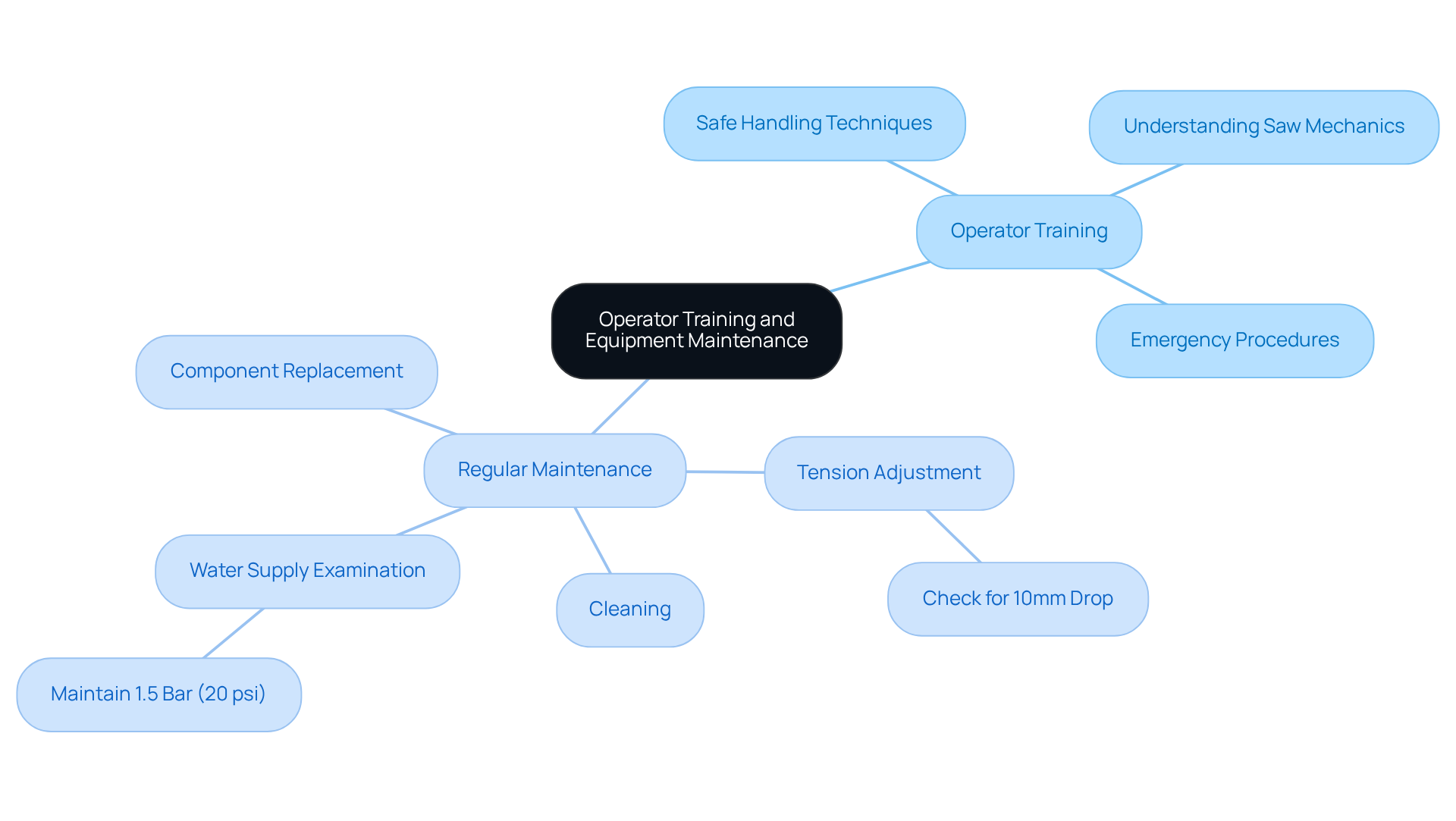 This mindmap illustrates the key areas of focus for improving the effectiveness of concrete chainsaws. Start at the center with the main themes of training and maintenance, then explore the branches to see the specific actions that contribute to safety and performance. This mindmap illustrates the key areas of focus for improving the effectiveness of concrete chainsaws. Start at the center with the main themes of training and maintenance, then explore the branches to see the specific actions that contribute to safety and performance.