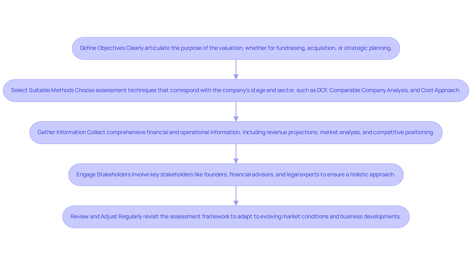 This flowchart outlines the steps to implement a structured valuation framework for AI startups. Start at the top with 'Define Objectives' and follow the arrows down to see how each step builds on the previous one, leading to a comprehensive assessment process. This flowchart outlines the steps to implement a structured valuation framework for AI startups. Start at the top with 'Define Objectives' and follow the arrows down to see how each step builds on the previous one, leading to a comprehensive assessment process.