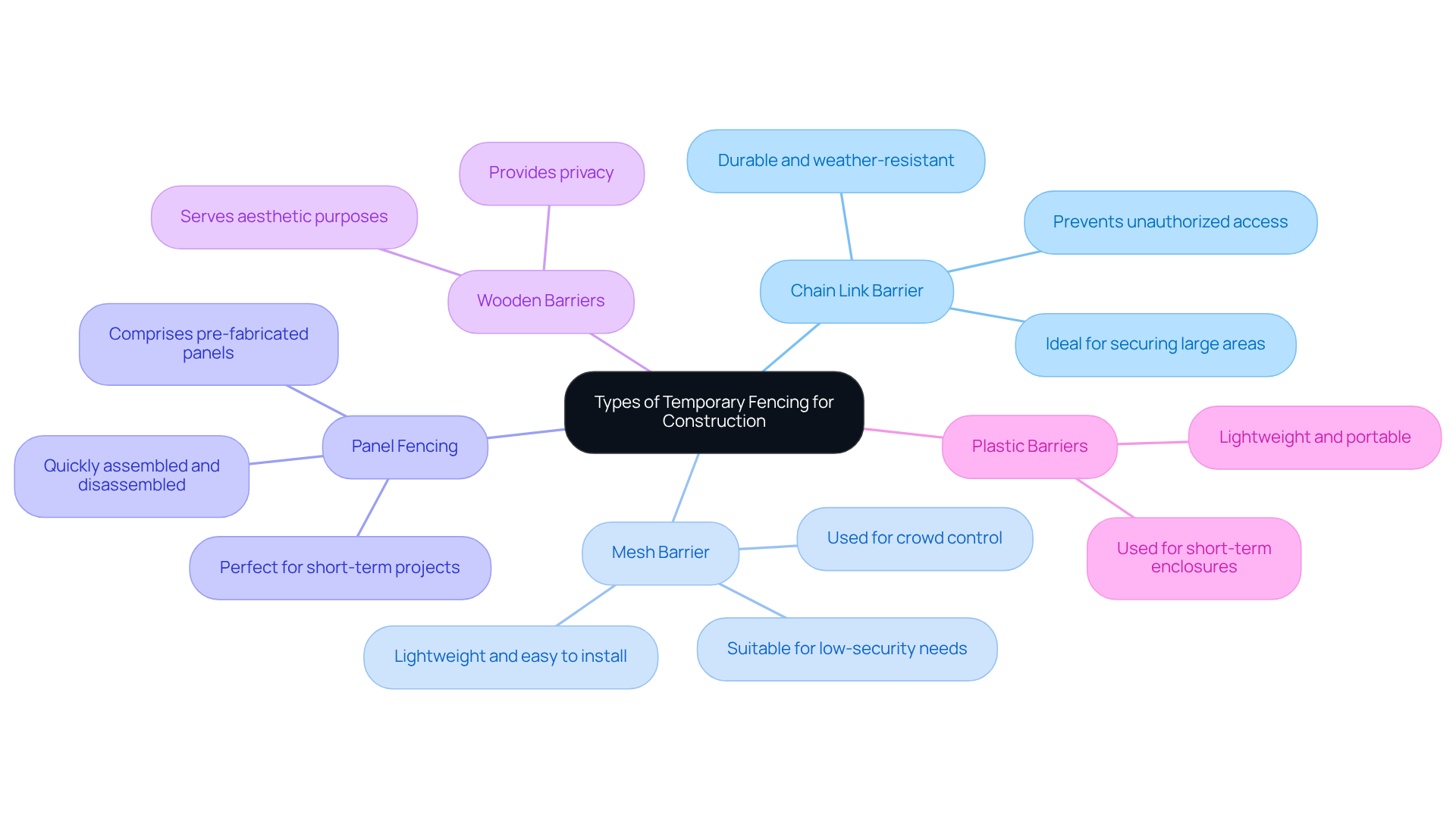The central node represents the main topic, while each branch shows a different type of temporary fencing. The descriptions provide quick insights into their uses and benefits, helping you choose the right option for your construction needs. The central node represents the main topic, while each branch shows a different type of temporary fencing. The descriptions provide quick insights into their uses and benefits, helping you choose the right option for your construction needs.