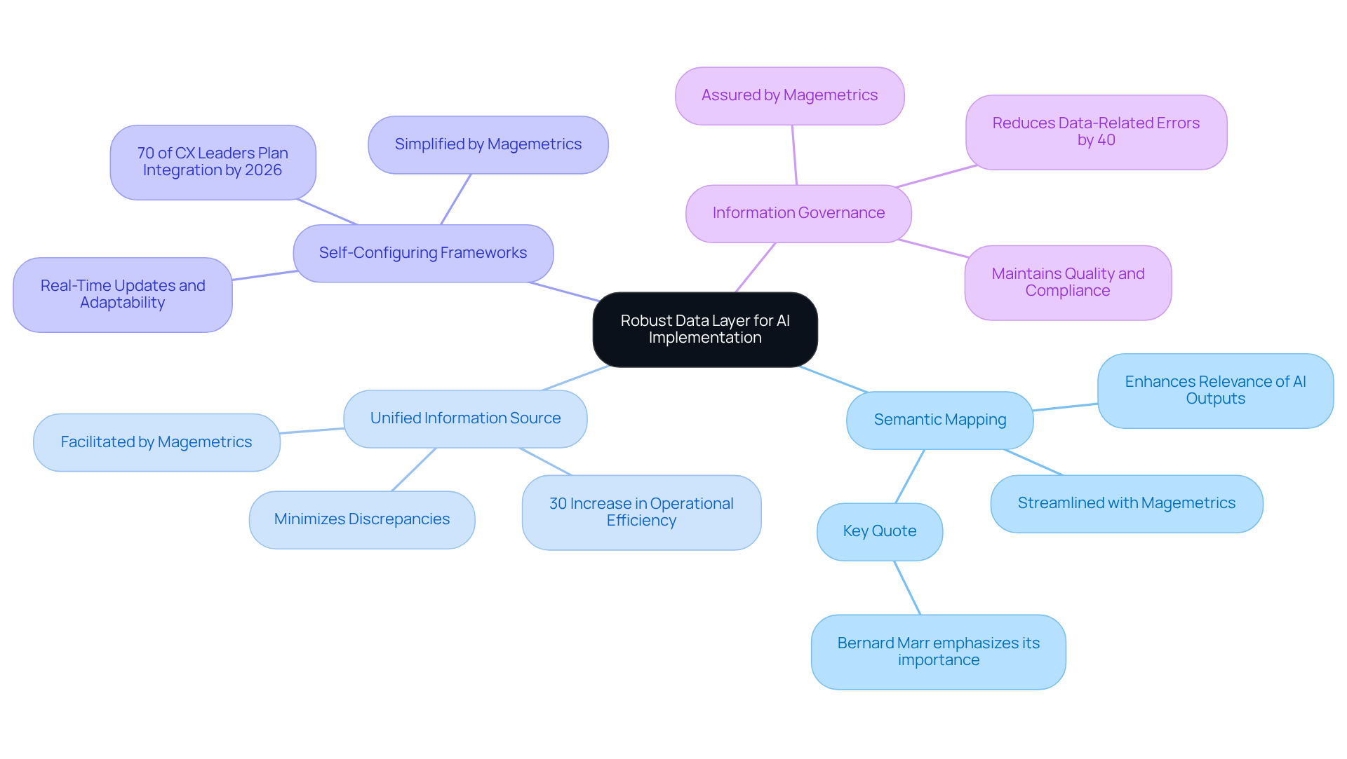 The central node represents the main goal of creating a robust data layer. Each branch shows a key practice, and the sub-branches provide additional details and benefits related to that practice. Follow the branches to understand how each practice contributes to effective AI implementation.