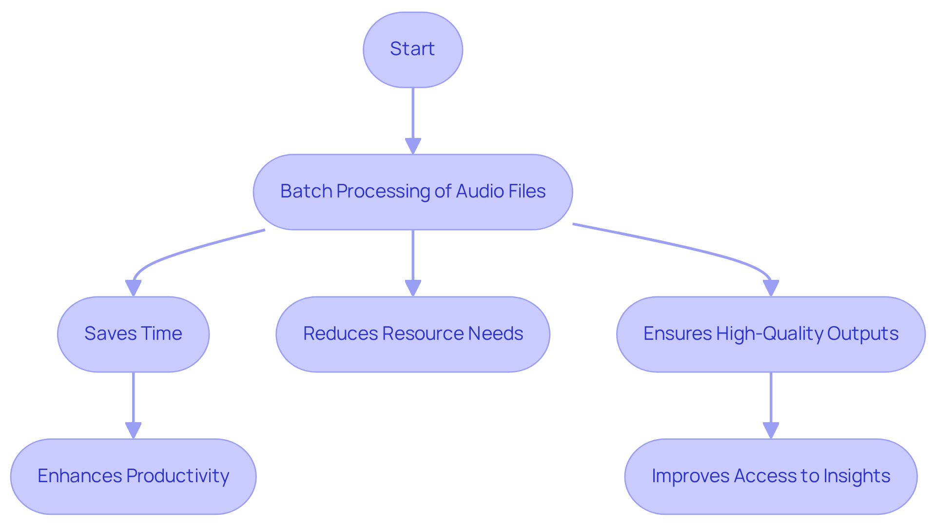This flowchart illustrates how batch processing works for managing audio files. Each box represents a step or benefit, showing how organizations can save time and resources while improving the quality of their outputs.