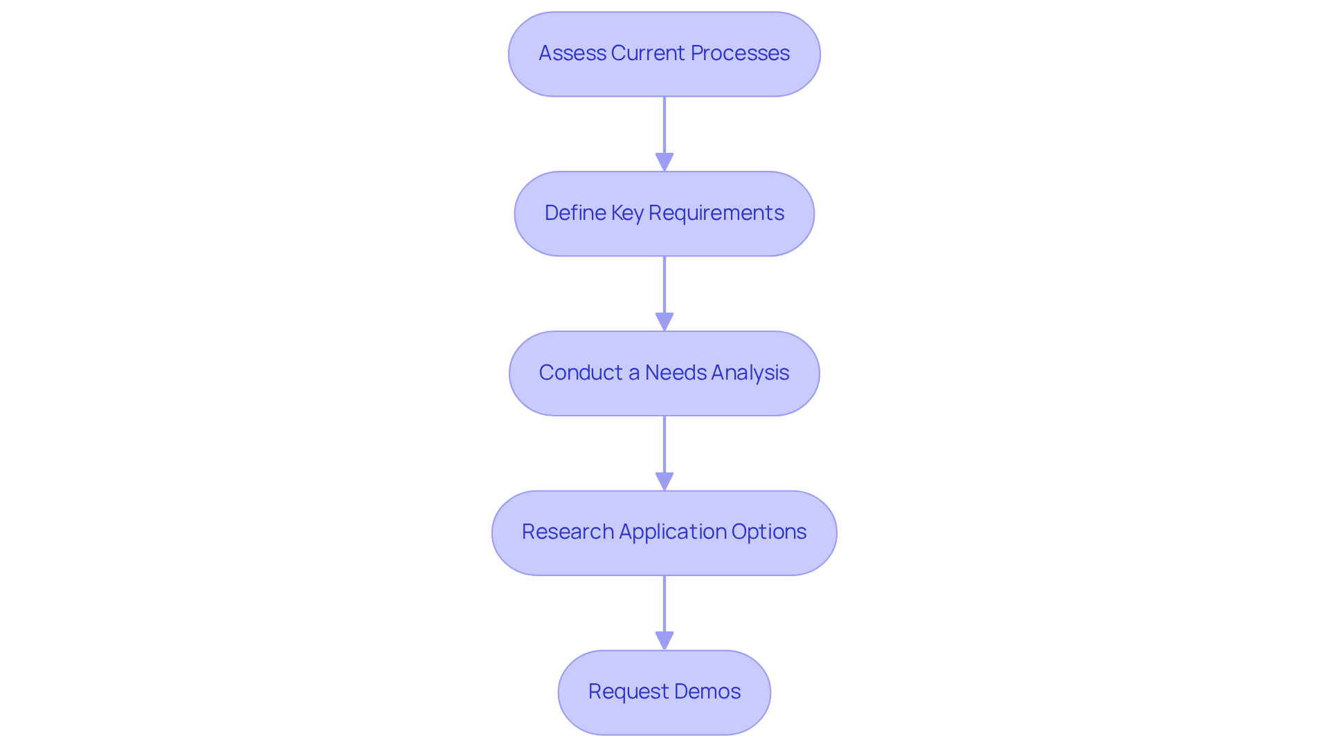Each box represents a step in the evaluation process. Follow the arrows to see how to assess software compatibility with your business needs.