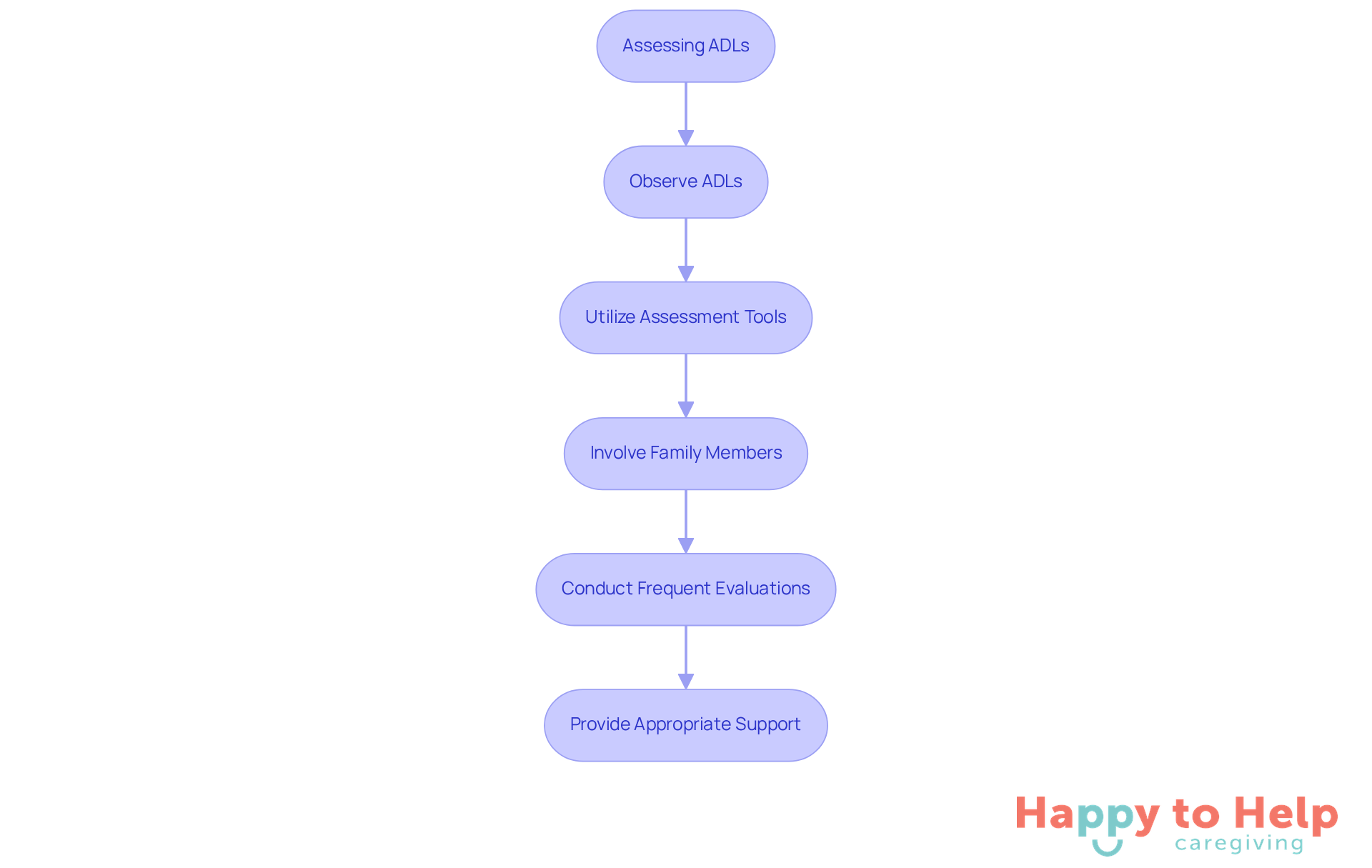 Follow the arrows to see how caregivers can assess an individual's ability to perform daily activities. Each step builds on the previous one to ensure a thorough evaluation.