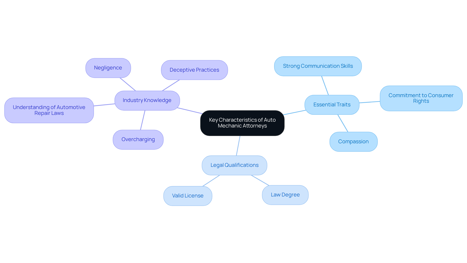 The central node represents the main topic, while the branches show the essential traits and qualifications that make an effective auto mechanic attorney. Each sub-branch provides specific details, helping you understand what to look for when choosing legal representation. The central node represents the main topic, while the branches show the essential traits and qualifications that make an effective auto mechanic attorney. Each sub-branch provides specific details, helping you understand what to look for when choosing legal representation.
