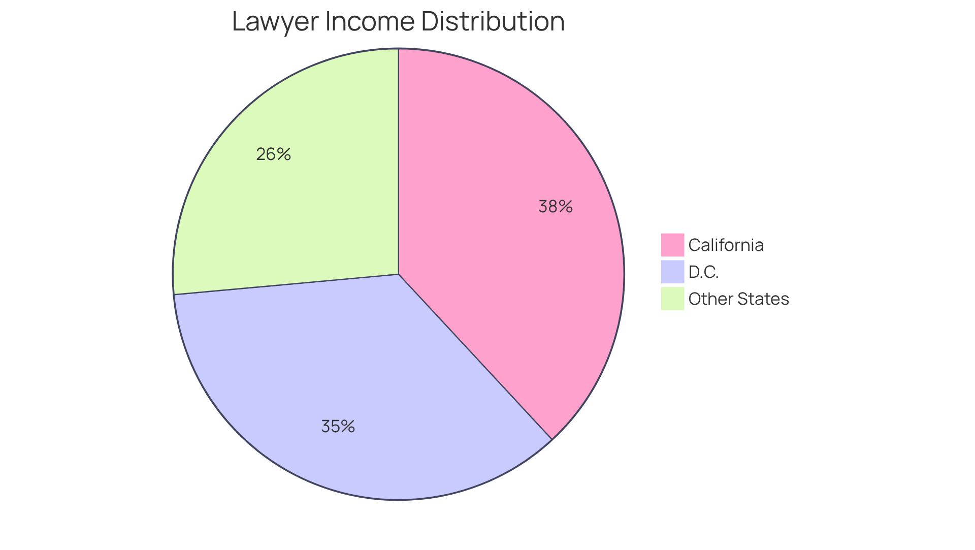 Each slice of the pie shows the average income for lawyers in that state. The larger the slice, the higher the average income for lawyers in that area. This helps you see where lawyers earn the most and how different locations compare. Each slice of the pie shows the average income for lawyers in that state. The larger the slice, the higher the average income for lawyers in that area. This helps you see where lawyers earn the most and how different locations compare.