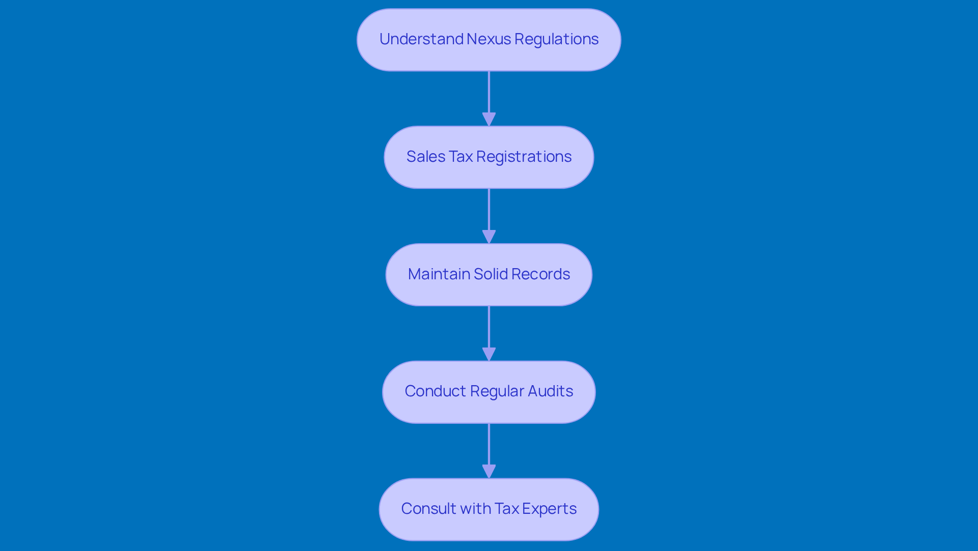 This flowchart outlines the steps SaaS businesses should take to ensure compliance with tax regulations. Each box represents a key action, and the arrows show how these actions are related and follow one another. This flowchart outlines the steps SaaS businesses should take to ensure compliance with tax regulations. Each box represents a key action, and the arrows show how these actions are related and follow one another.