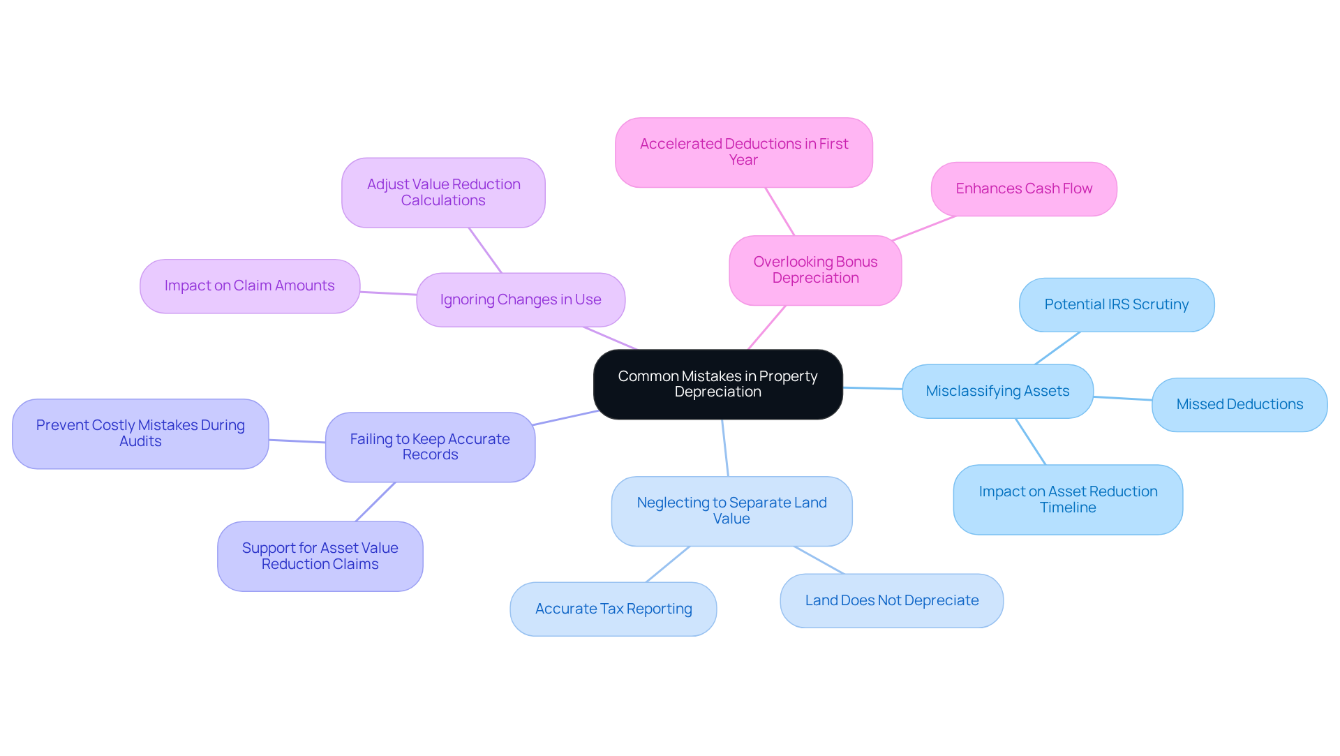 The central node represents the main topic, while each branch highlights a specific mistake. Follow the branches to understand the implications of each mistake and how they relate to maximizing depreciation benefits.