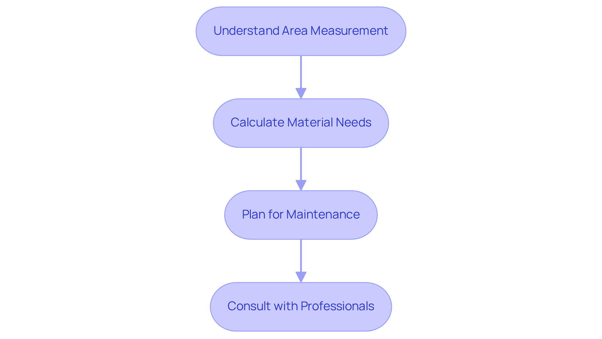 Each box represents a step in the process of planning your lawn care based on measurements. Follow the arrows to see how to move from understanding your yard's size to getting expert advice. Each box represents a step in the process of planning your lawn care based on measurements. Follow the arrows to see how to move from understanding your yard's size to getting expert advice.